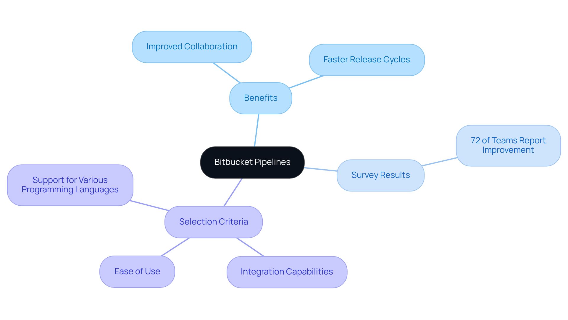 The central node represents Bitbucket Pipelines, with branches showing its benefits and important factors to consider when choosing automated tools. Each branch helps you understand how these elements relate to enhancing team workflows. The central node represents Bitbucket Pipelines, with branches showing its benefits and important factors to consider when choosing automated tools. Each branch helps you understand how these elements relate to enhancing team workflows.