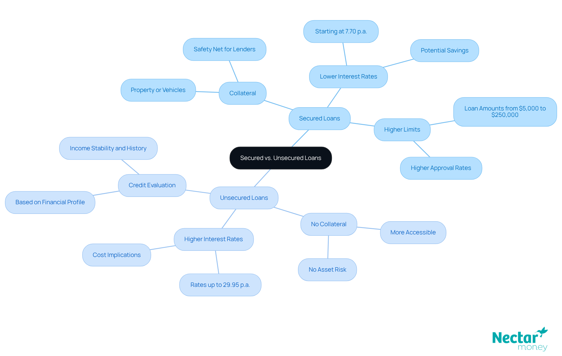 The central node represents the main topic, while the branches show the key differences and features of each loan type. Follow the branches to understand how secured loans require collateral and offer lower rates, while unsecured loans are more accessible but come with higher costs. The central node represents the main topic, while the branches show the key differences and features of each loan type. Follow the branches to understand how secured loans require collateral and offer lower rates, while unsecured loans are more accessible but come with higher costs.
