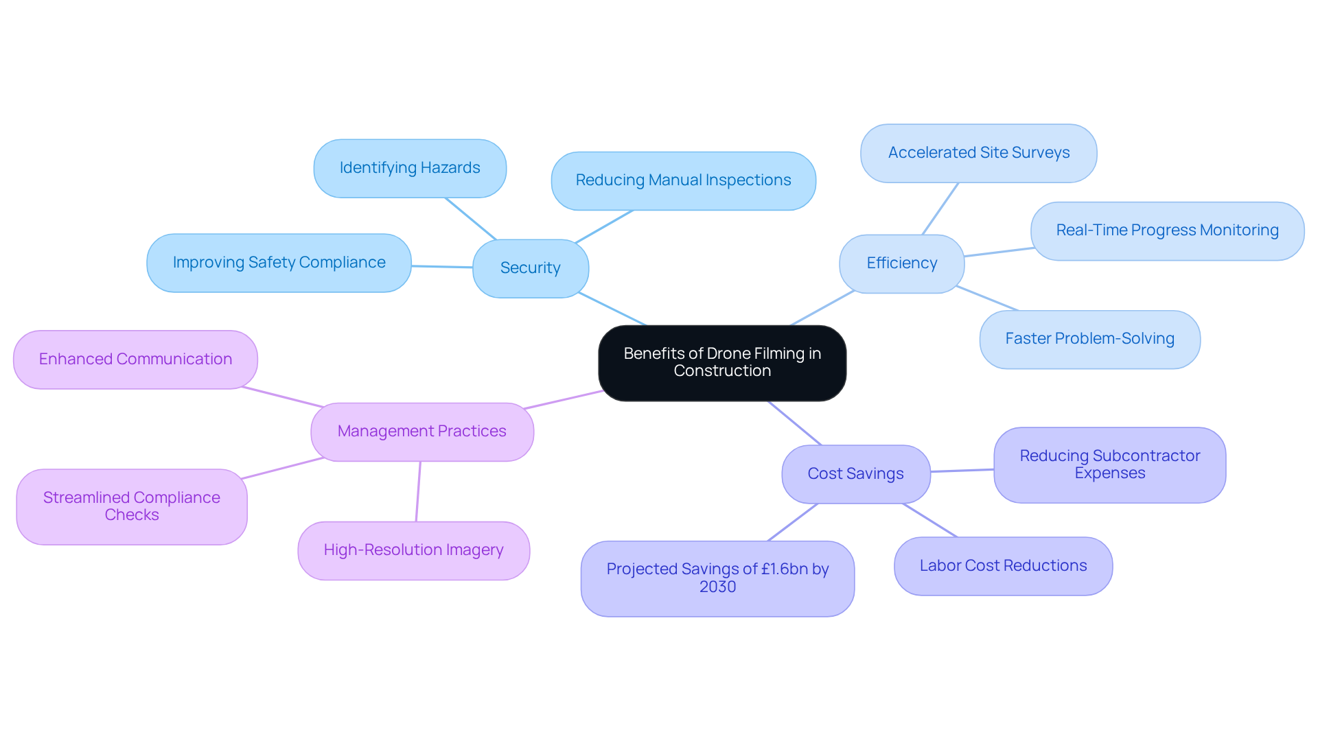 The central node represents the overall benefits of drone filming, while the branches show specific advantages. Each color-coded branch highlights a different area of benefit, making it easy to see how they connect and contribute to improved construction practices.