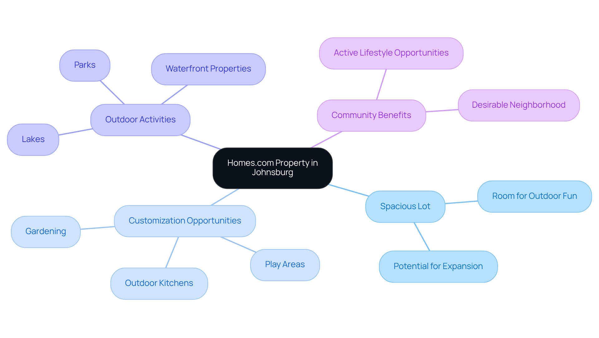 This mindmap illustrates the main features of the property and its community. Start at the center with the property name, then explore the branches to see how it caters to family needs and lifestyle preferences.