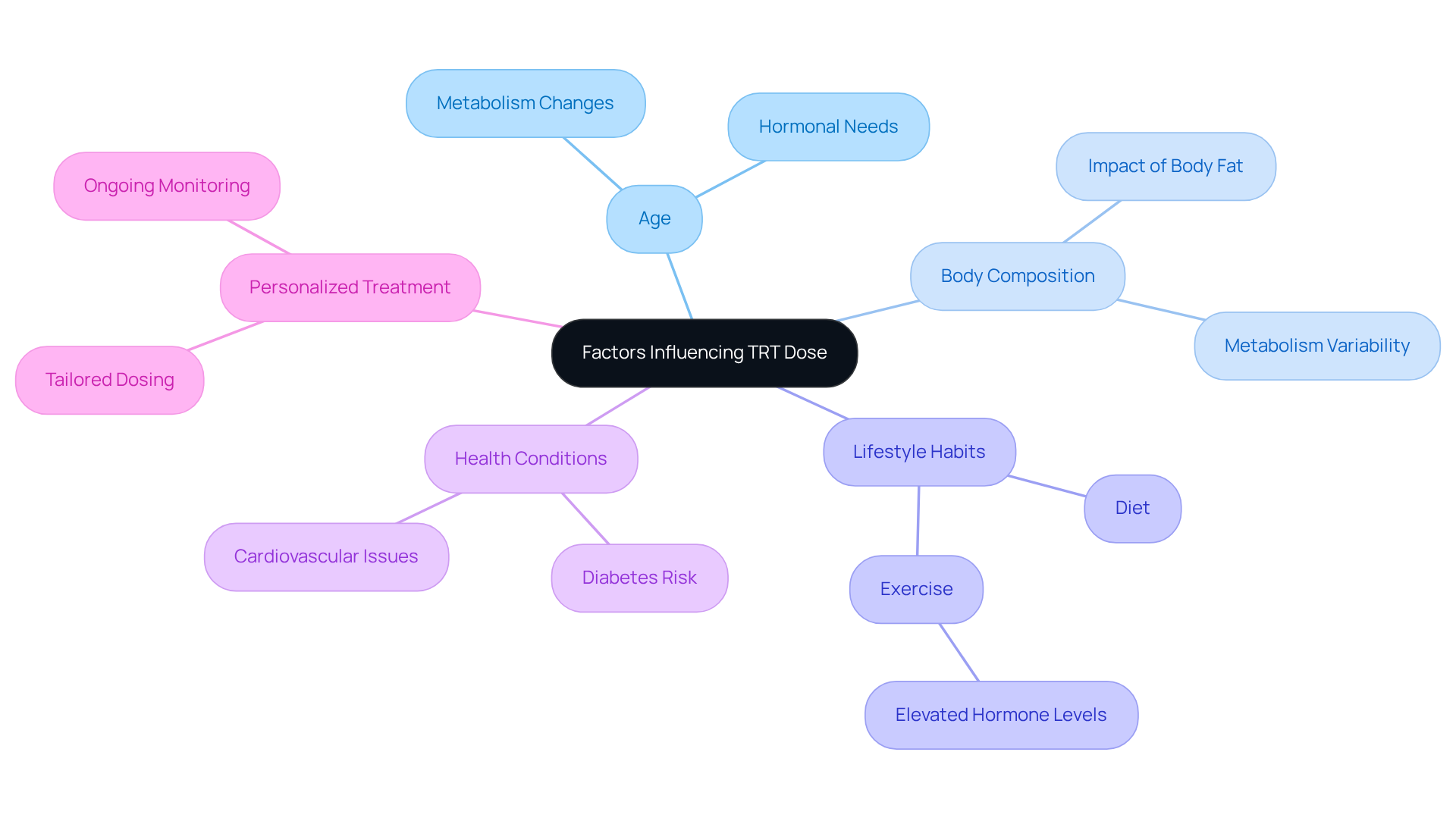 The central node represents the main topic of TRT dosage personalization. Each branch shows a different factor that influences treatment, with sub-branches providing more details. This layout helps you see how various elements connect to the overall goal of effective hormone therapy.