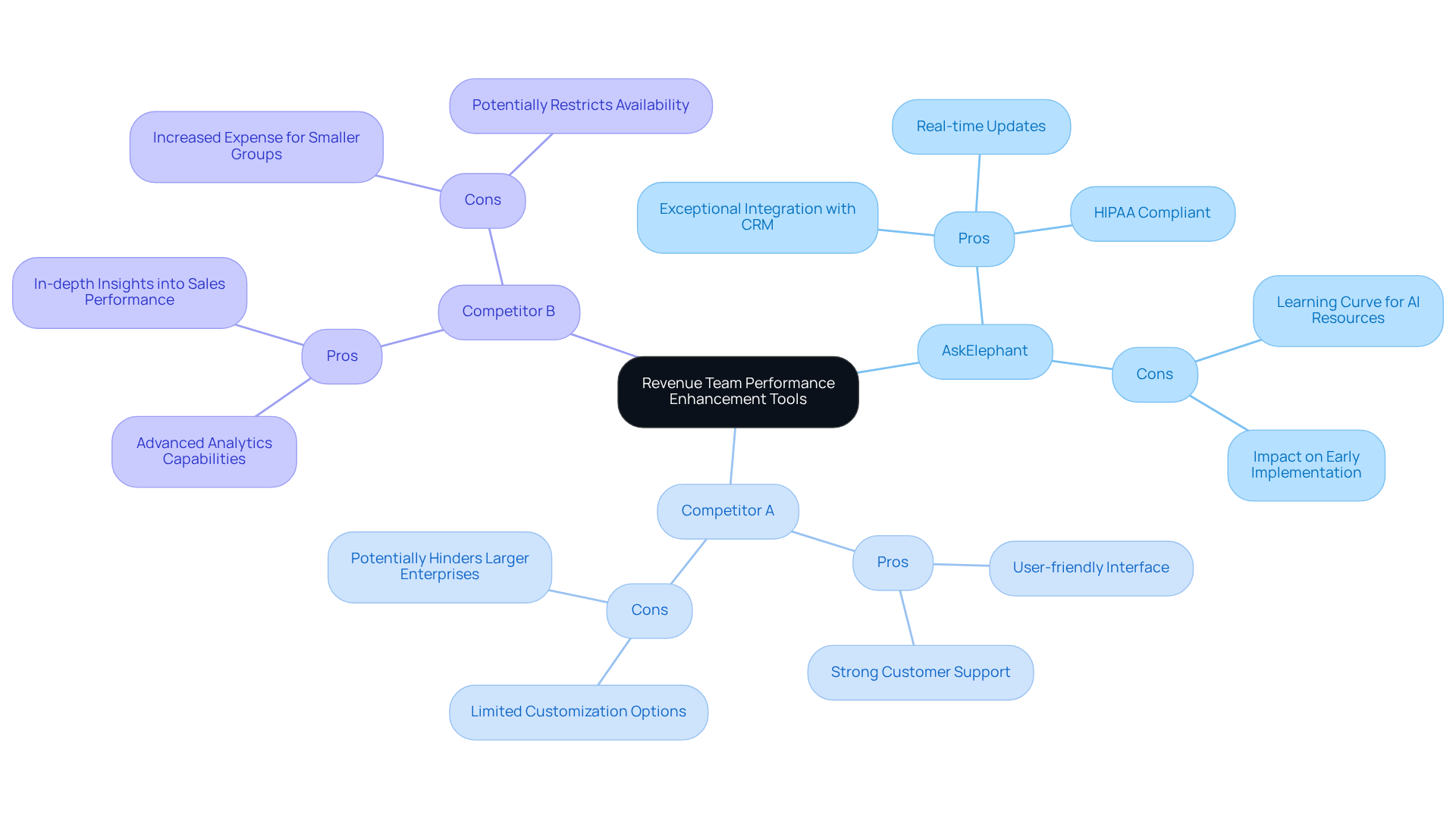 Each tool is represented in the mindmap, with branches showing its advantages and disadvantages. This helps you quickly see what each tool offers and where it may fall short.