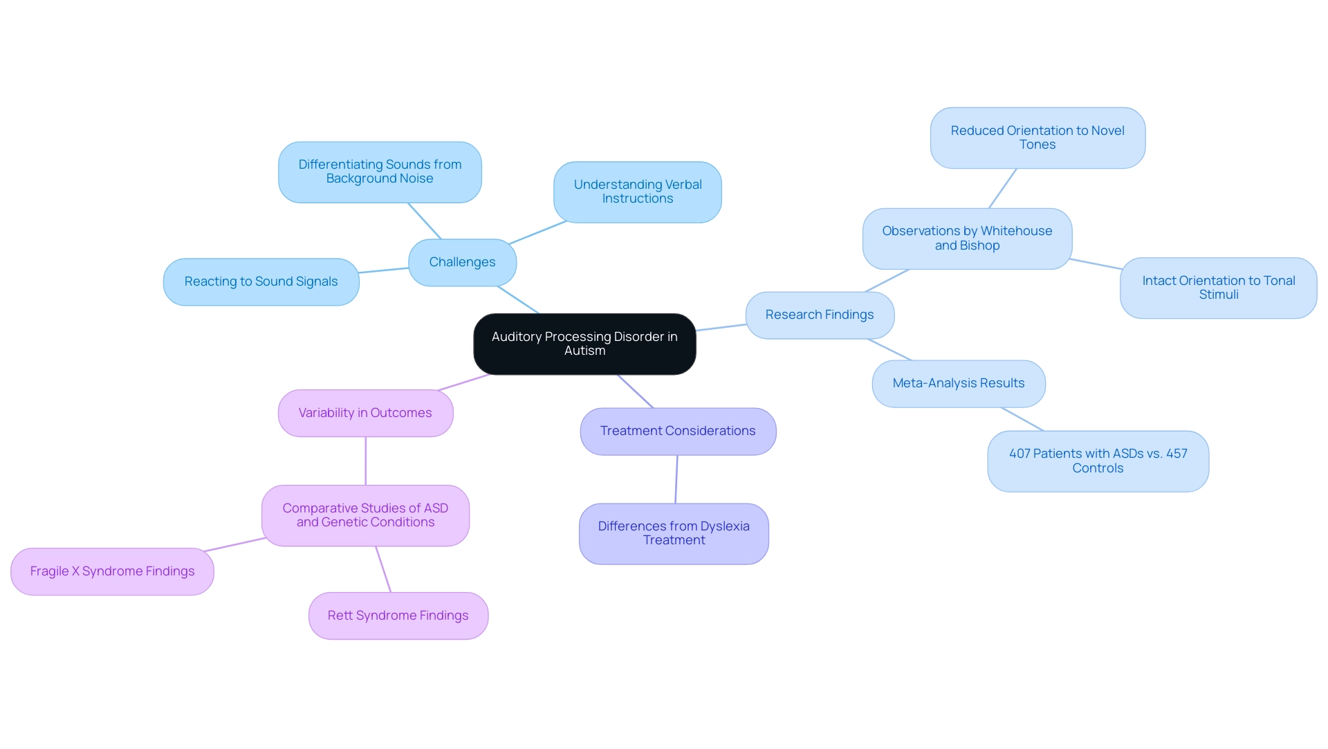 The central node represents APD in Autism, with branches illustrating various related topics such as challenges, research findings, treatment considerations, and variability in outcomes.