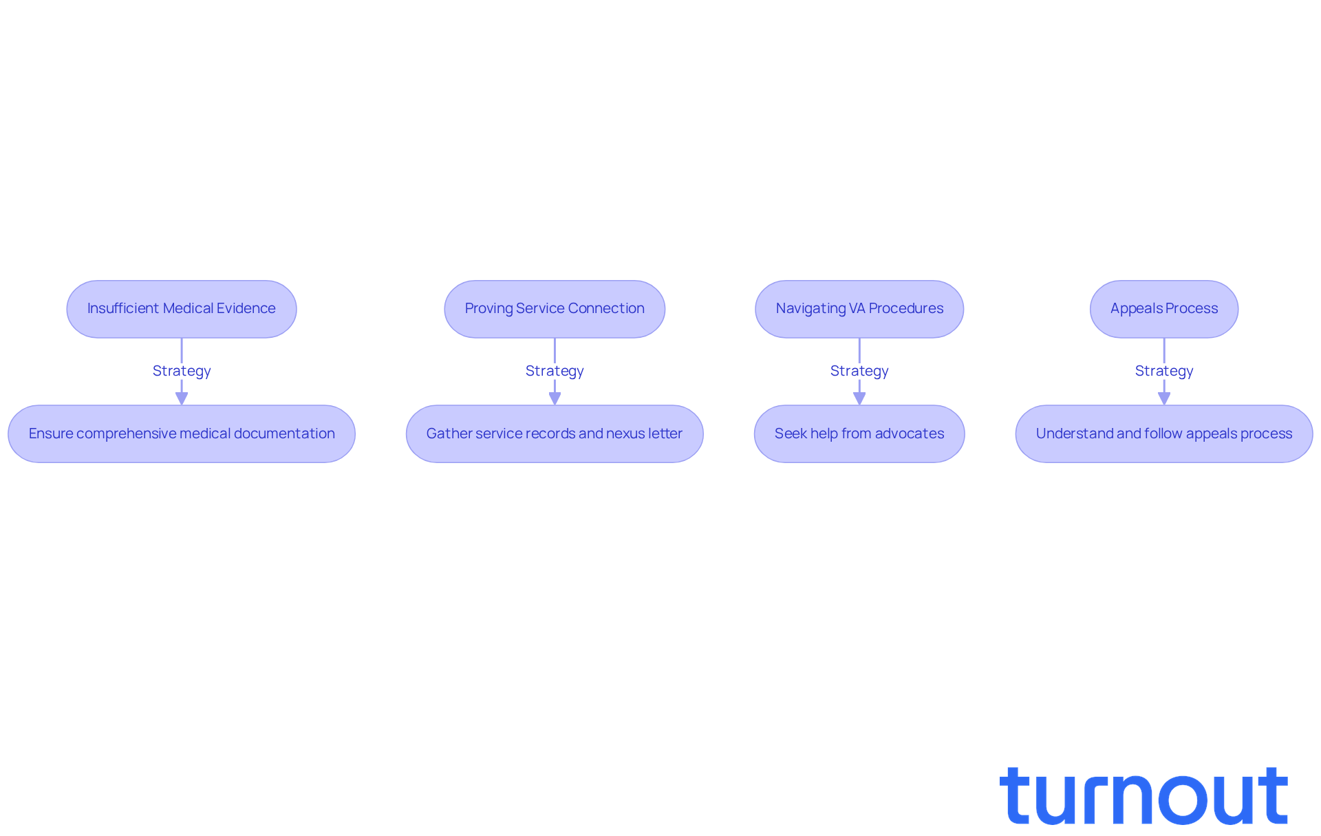 Each box represents a challenge veterans may face when applying for IBS benefits. The arrows guide you through the strategies to overcome these challenges, helping you understand the steps to take for a successful claim.