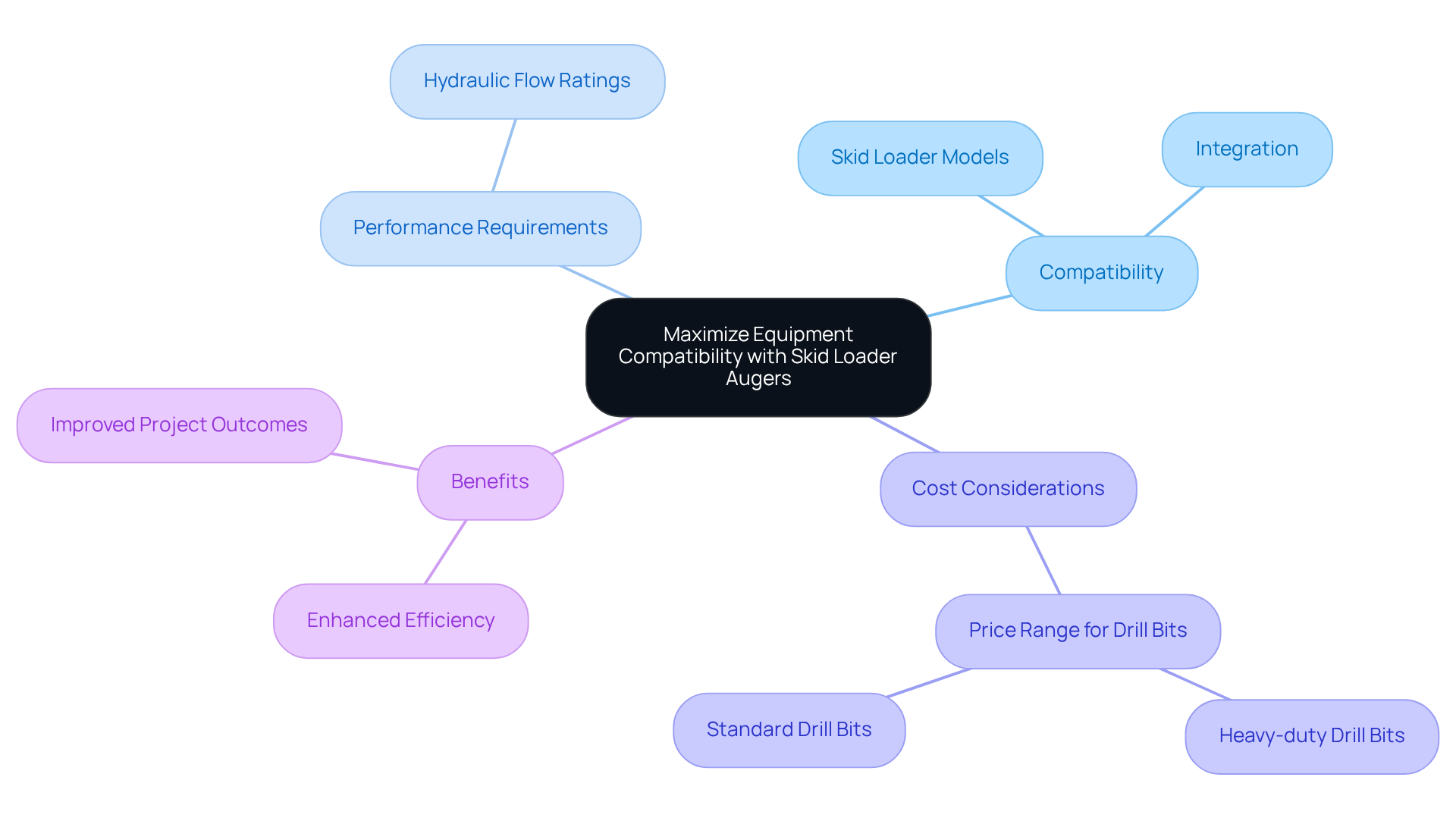 The central node represents the main topic, while the branches show important aspects related to equipment compatibility. Each branch provides insights into different considerations for supervisors when selecting augers. The central node represents the main topic, while the branches show important aspects related to equipment compatibility. Each branch provides insights into different considerations for supervisors when selecting augers.