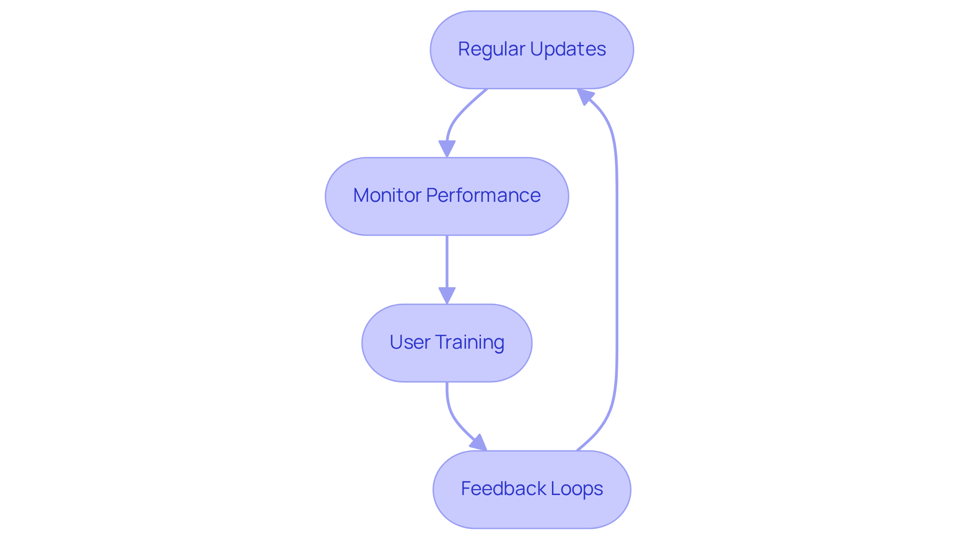 Achieve Seamless Integration of AI Tools with User Interfaces in Healthcare
