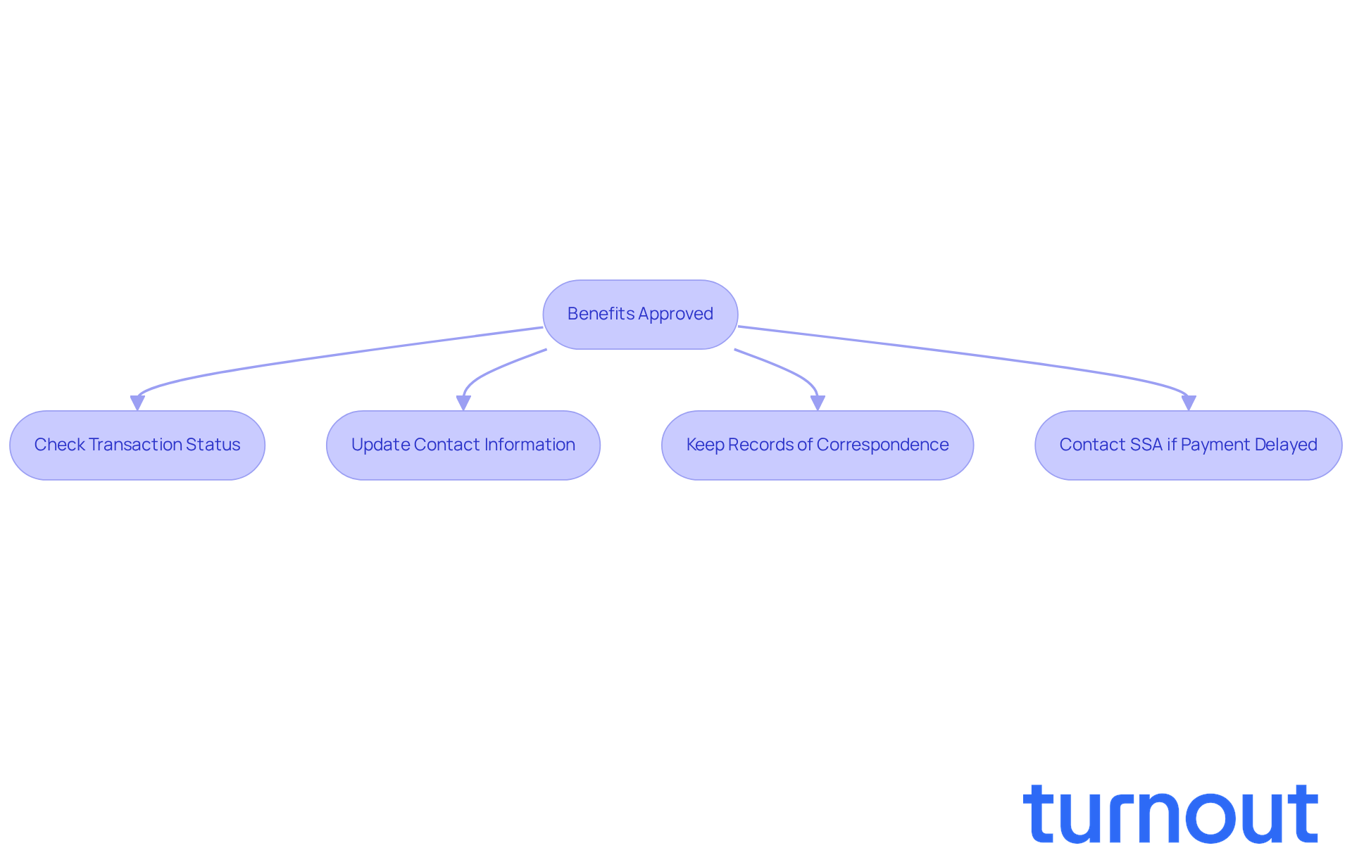 This flowchart guides you through the actions to take once your benefits are approved. Follow the arrows to ensure you stay on track and address any issues promptly.