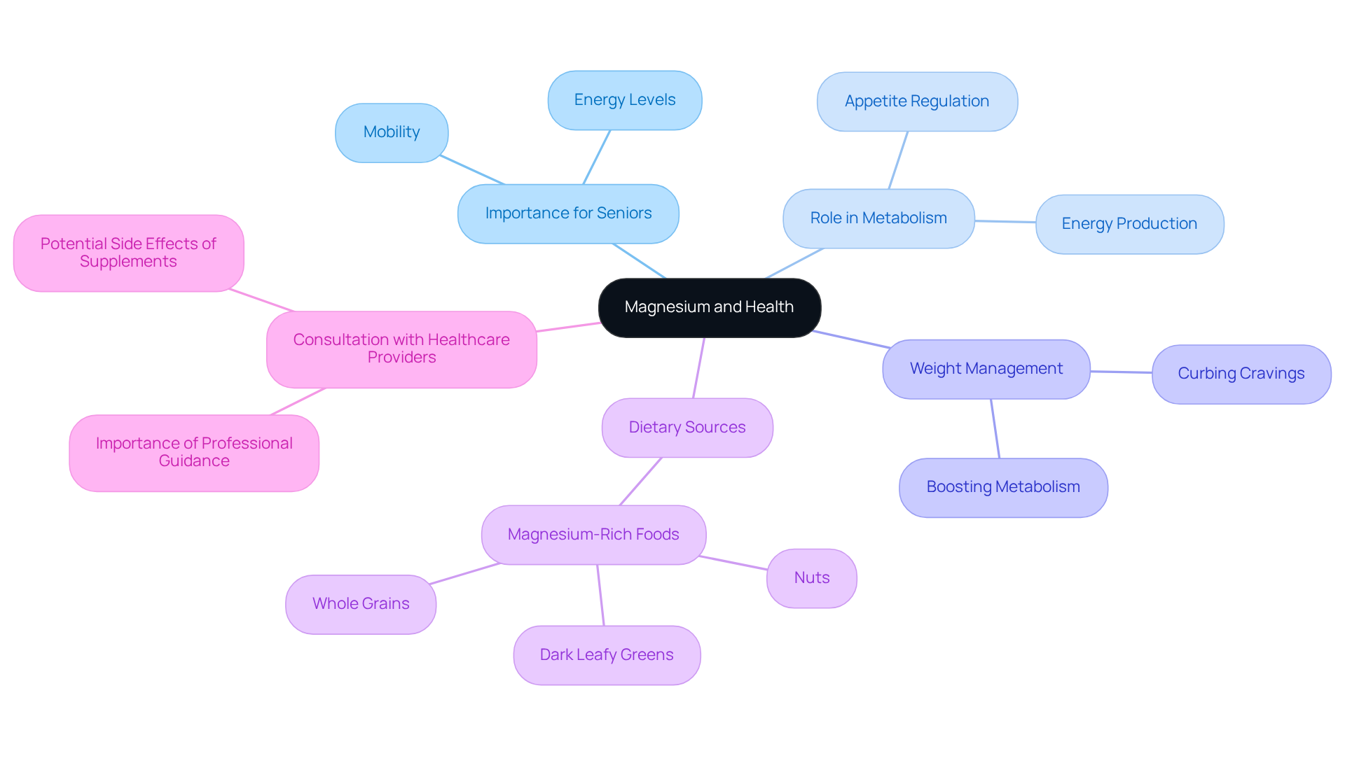 This mindmap illustrates how magnesium supports various aspects of health for older adults. Start at the center with magnesium's overall importance, then explore how it affects energy, metabolism, and weight management. Each branch leads to specific recommendations and insights, helping you understand the full picture of magnesium's benefits. This mindmap illustrates how magnesium supports various aspects of health for older adults. Start at the center with magnesium's overall importance, then explore how it affects energy, metabolism, and weight management. Each branch leads to specific recommendations and insights, helping you understand the full picture of magnesium's benefits.