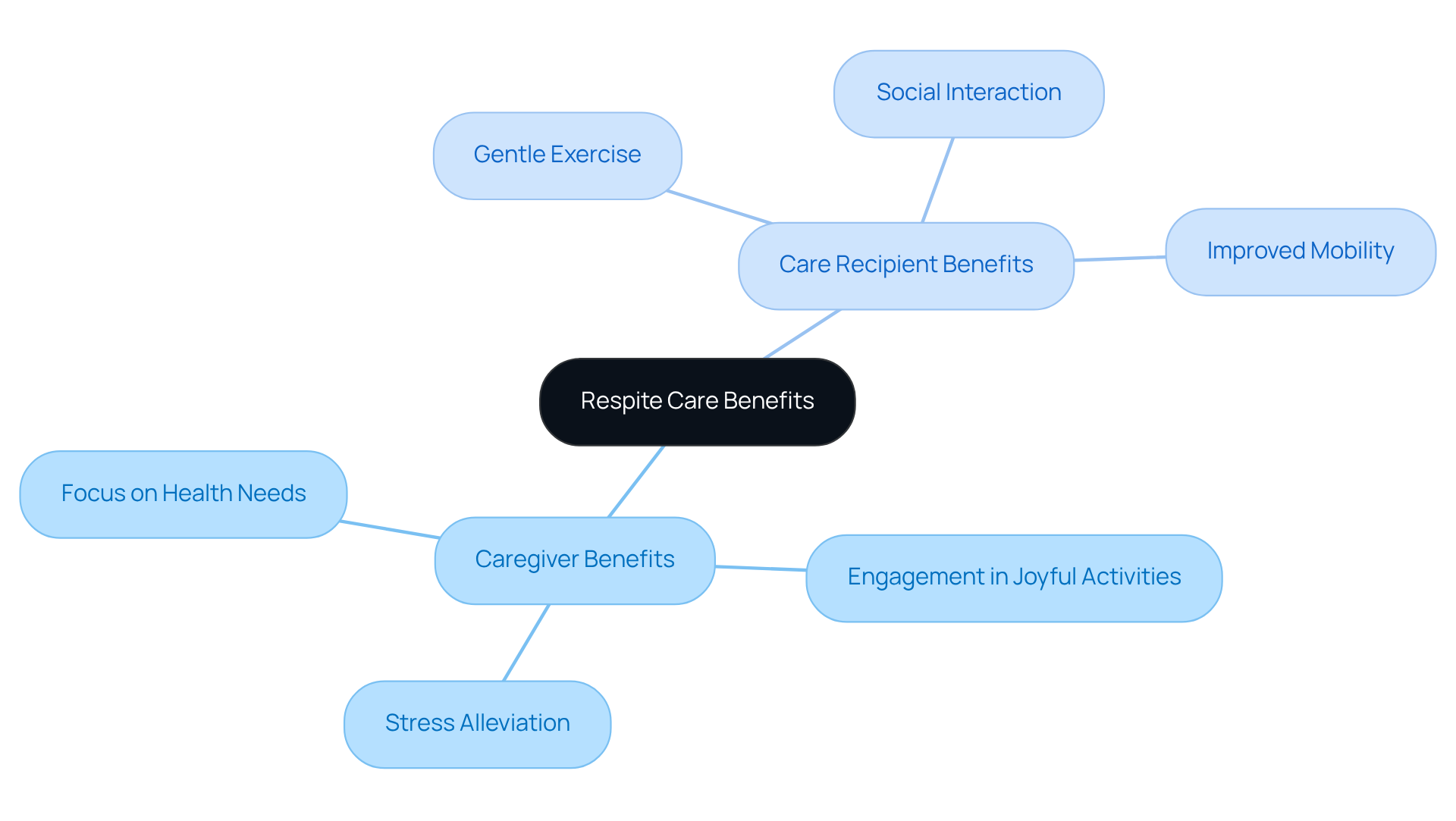 The central node represents respite care, with branches showing how it benefits caregivers and care recipients. Each sub-branch highlights specific advantages, making it easy to see the positive impacts on physical well-being.