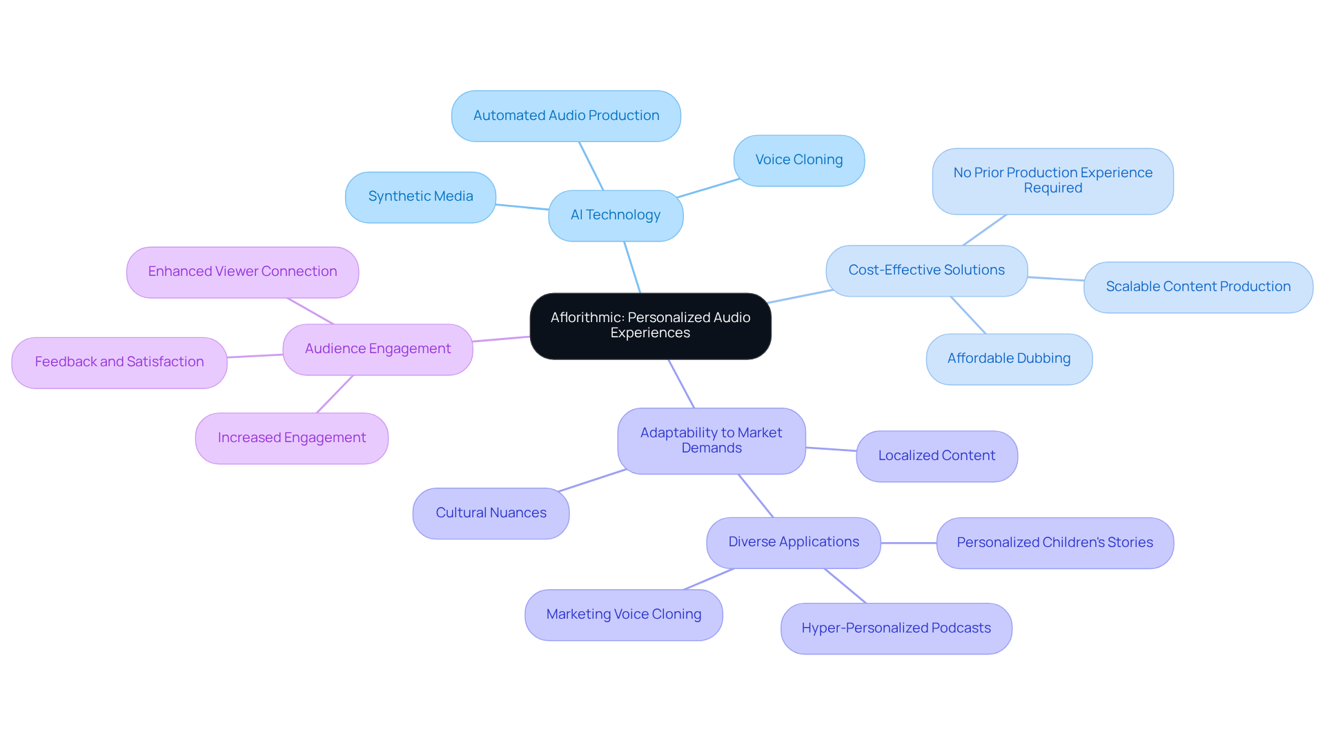 The central node represents Aflorithmic's core offering, while the branches illustrate the various aspects that contribute to its success in the dubbing industry. Each branch highlights a key area of focus, showing how they all connect back to enhancing the viewer's experience.
