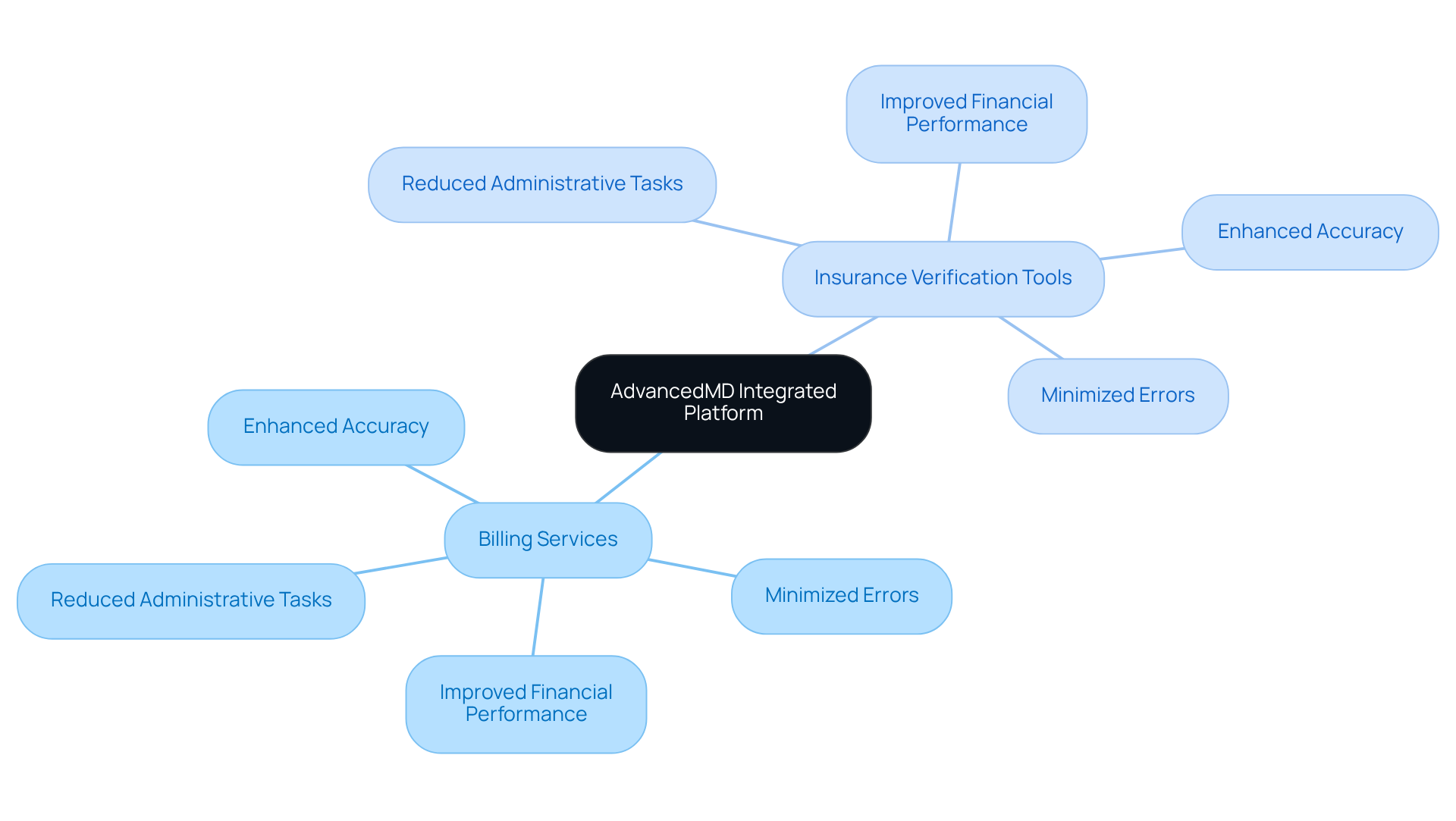 The center represents the integrated platform, with branches showing key features and benefits. Each branch highlights how these elements contribute to better healthcare administration and financial outcomes.