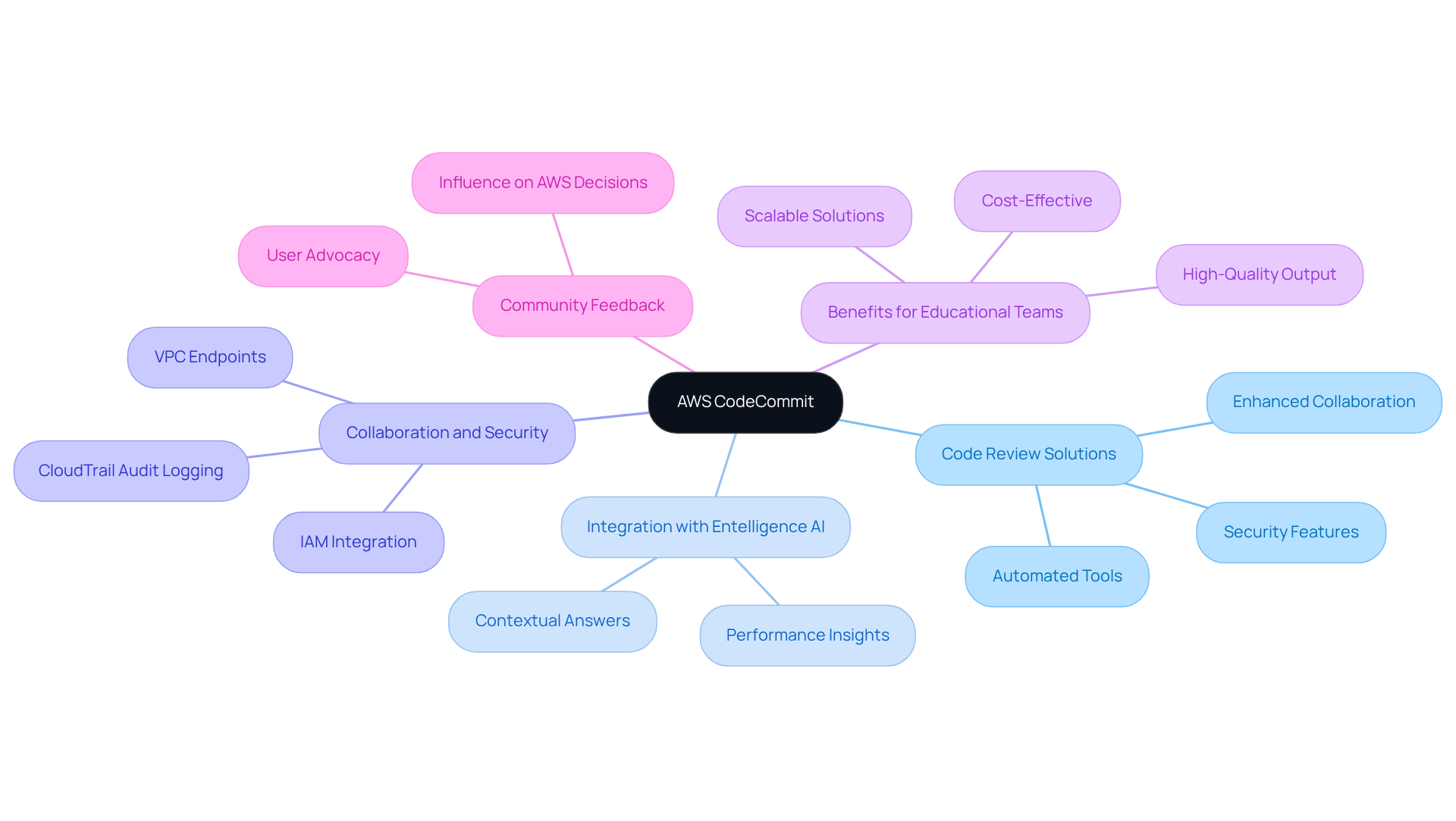 The center represents AWS CodeCommit, with branches showing its features and integrations. Each branch highlights how it supports engineering teams, especially in educational technology.
