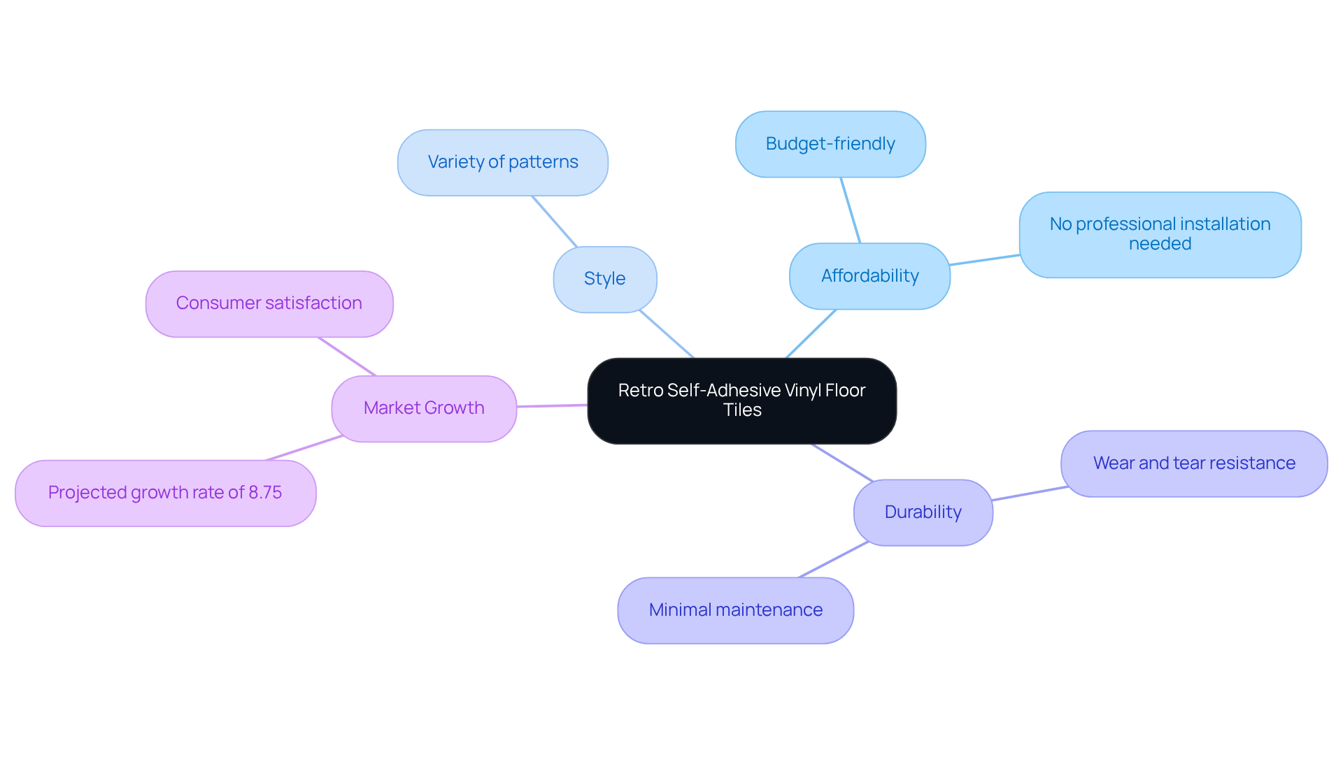 The center represents the main product, with branches showing key benefits and insights. Each color-coded section reveals different aspects, making it easy to follow and understand how they connect.