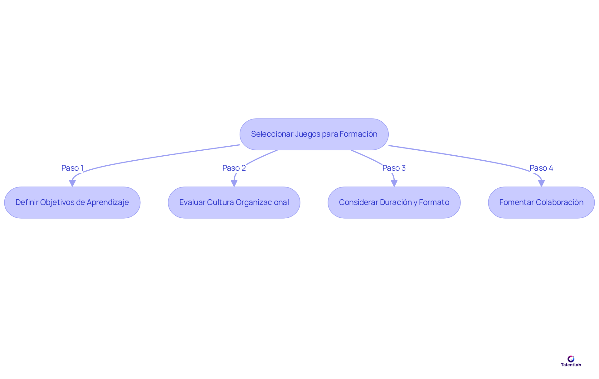 Cada cuadro representa un paso en el proceso de selección. Sigue las flechas para entender cómo cada factor influye en la elección de juegos adecuados para la formación en tu empresa.
