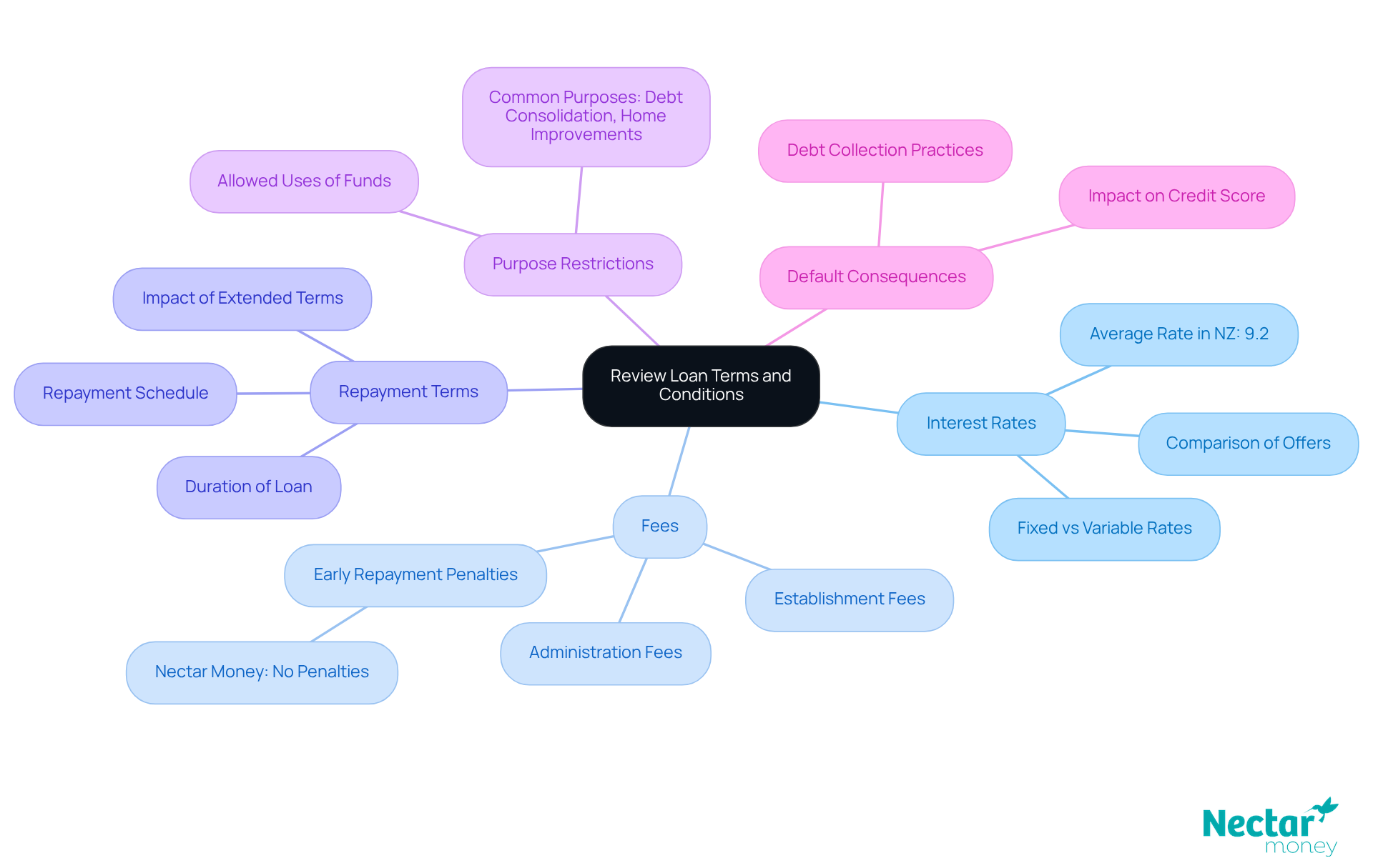 The central node represents the main topic, while the branches show different aspects to consider when reviewing loan terms. Each sub-branch provides more detail, helping you understand what to look for in your financing application. The central node represents the main topic, while the branches show different aspects to consider when reviewing loan terms. Each sub-branch provides more detail, helping you understand what to look for in your financing application.