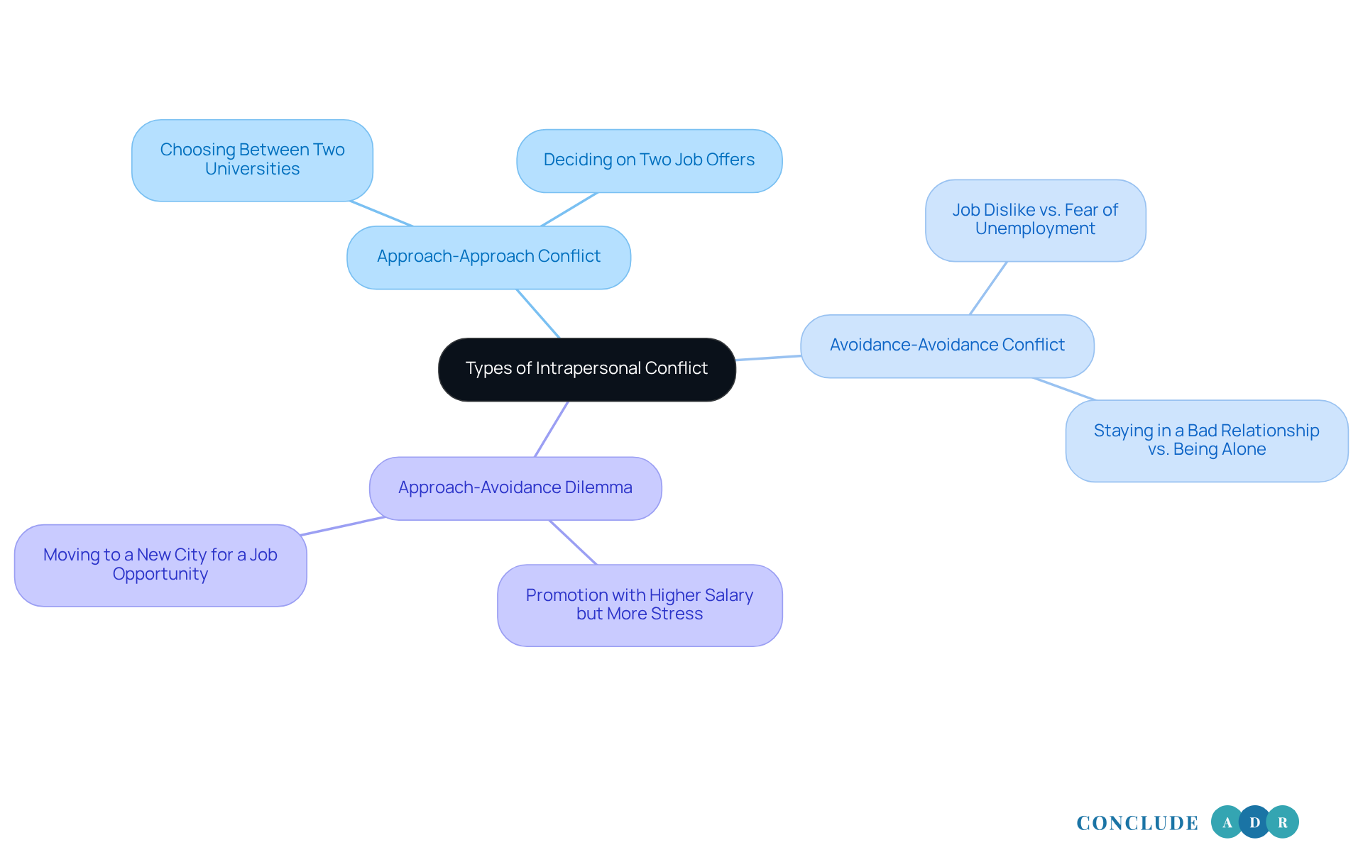 The central node represents the overall theme of intrapersonal conflict, while each branch highlights a specific type of conflict. The sub-nodes provide relatable examples, helping to illustrate how these internal struggles manifest in real-life situations.