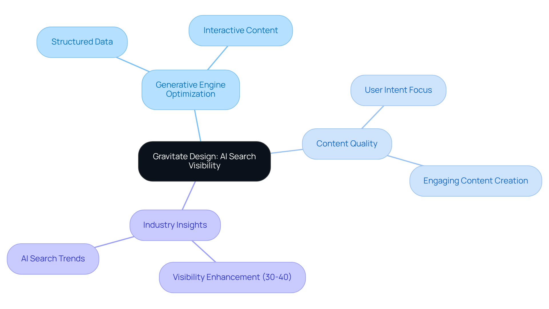 The central node represents Gravitate Design's focus area, while branches show different strategies and insights. Each color-coded branch helps you understand how these elements connect to enhance AI search visibility. The central node represents Gravitate Design's focus area, while branches show different strategies and insights. Each color-coded branch helps you understand how these elements connect to enhance AI search visibility.