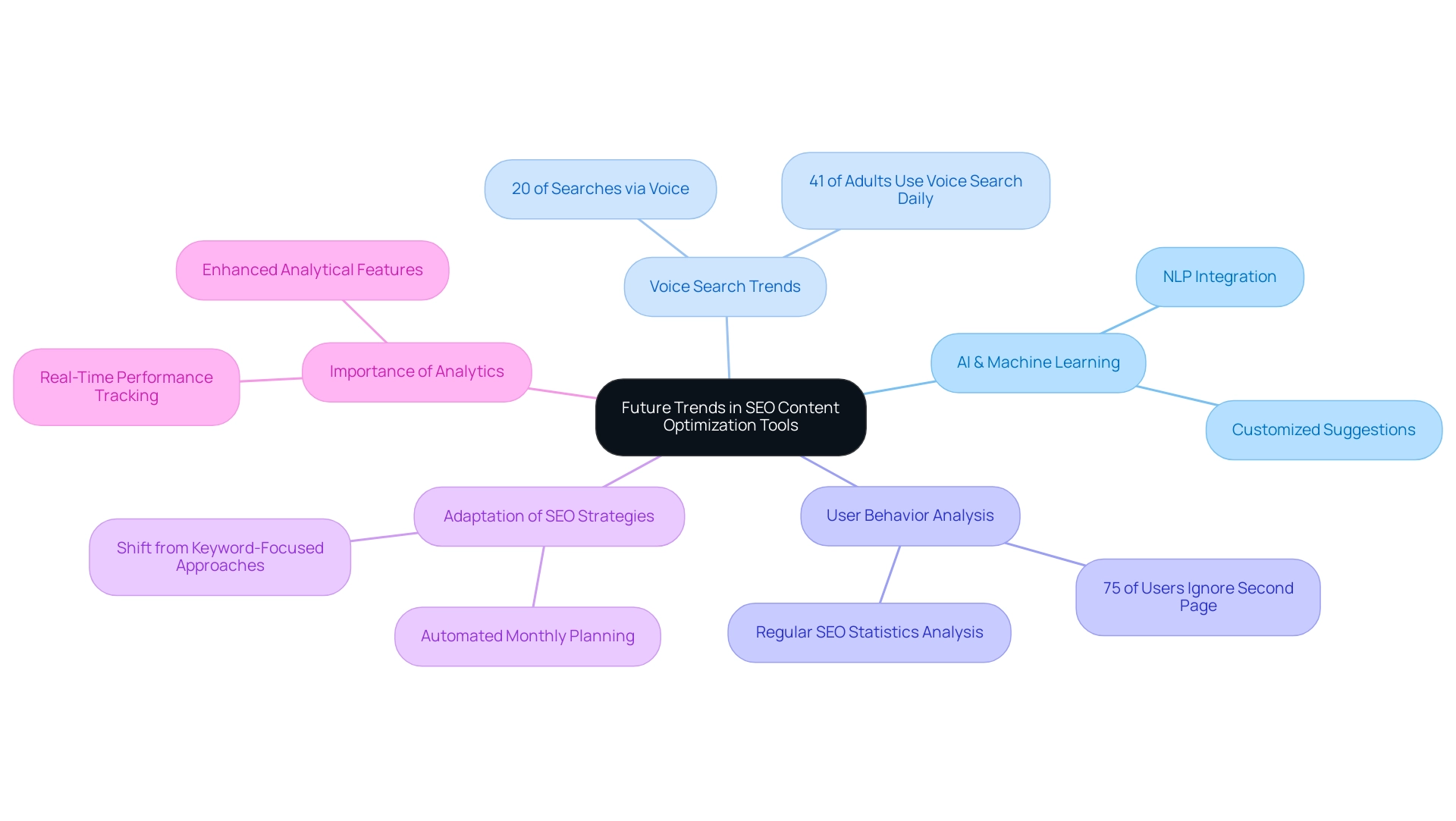 The central node represents the main topic, with branches indicating key trends and their implications in SEO strategies.