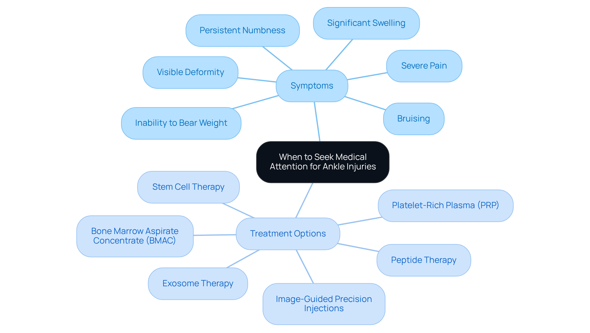 This mindmap helps you understand when to get medical help for ankle injuries. Start at the center with the main question, then follow the branches to see the symptoms that indicate you should seek help and the treatment options available.