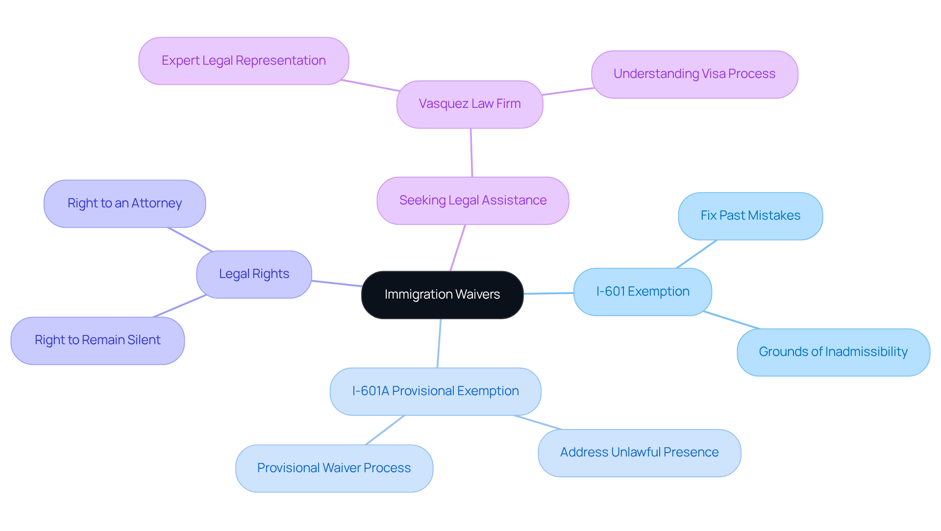 This mindmap starts with the main topic of immigration waivers at the center. Each branch represents a specific waiver type, and the sub-branches explain what each waiver does. It's a visual way to see how these waivers can help individuals navigate immigration challenges.