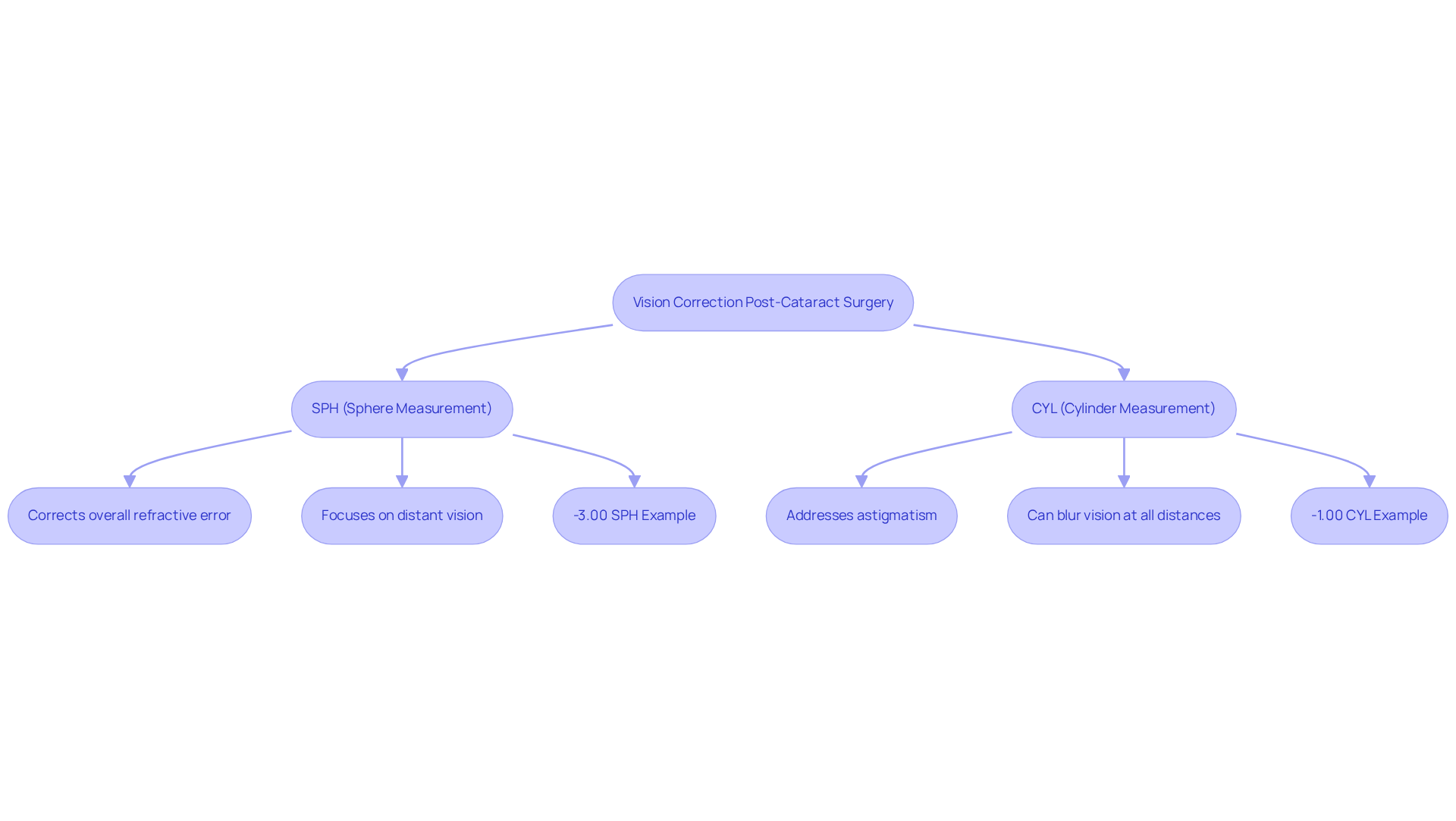 This flowchart helps you see how SPH and CYL work together to improve your vision after cataract surgery. SPH focuses on correcting distance vision, while CYL addresses astigmatism. Follow the branches to understand how each measurement contributes to clearer sight. This flowchart helps you see how SPH and CYL work together to improve your vision after cataract surgery. SPH focuses on correcting distance vision, while CYL addresses astigmatism. Follow the branches to understand how each measurement contributes to clearer sight.