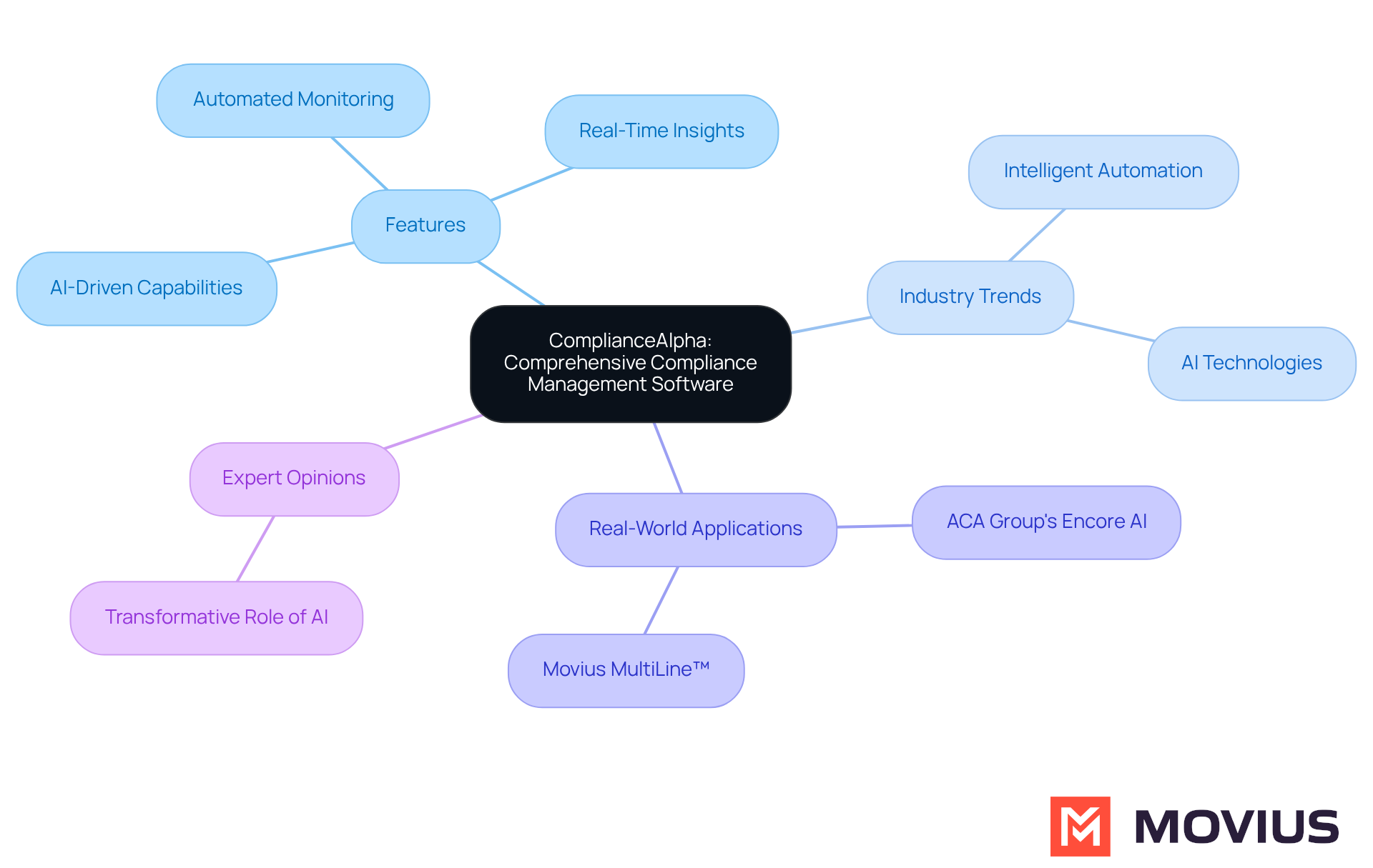 This mindmap starts with ComplianceAlpha at the center, branching out to show its features, trends in the industry, real-world applications, and expert insights. Each branch represents a key area of focus, helping you understand how they connect to the main topic.