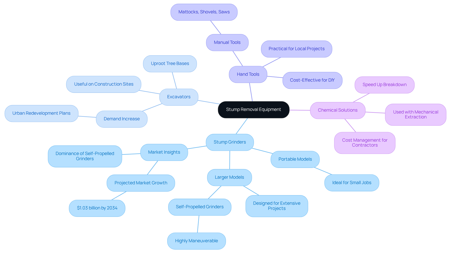 This mindmap starts with the main topic in the center and branches out to show different types of equipment. Each branch represents a category, and the sub-branches provide more details about their uses and advantages. This layout helps you see how each type of equipment fits into the overall picture of stump removal.