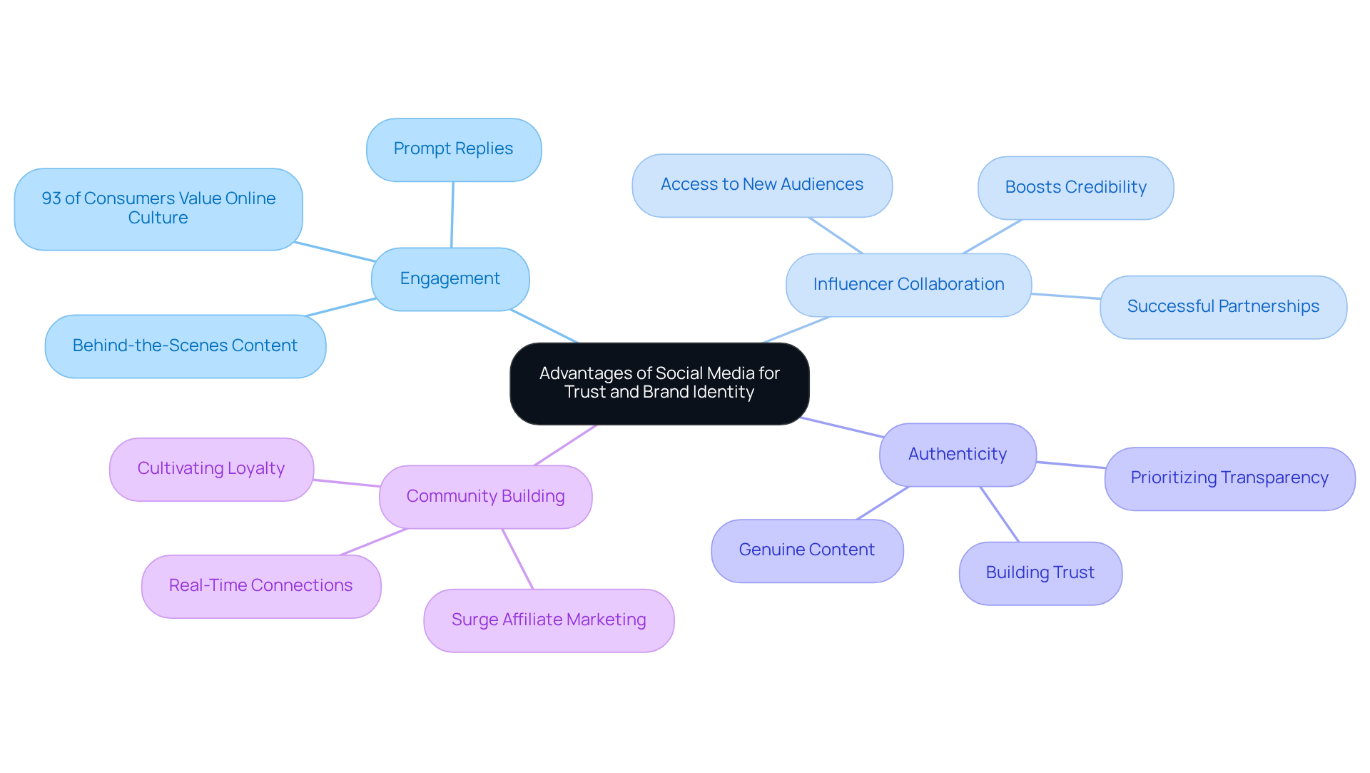 This mindmap starts with the central idea of using social media to build trust and identity. Each branch represents a key strategy, and the sub-branches provide specific actions or statistics that support these strategies. Follow the branches to see how each aspect contributes to a company's overall presence and credibility.