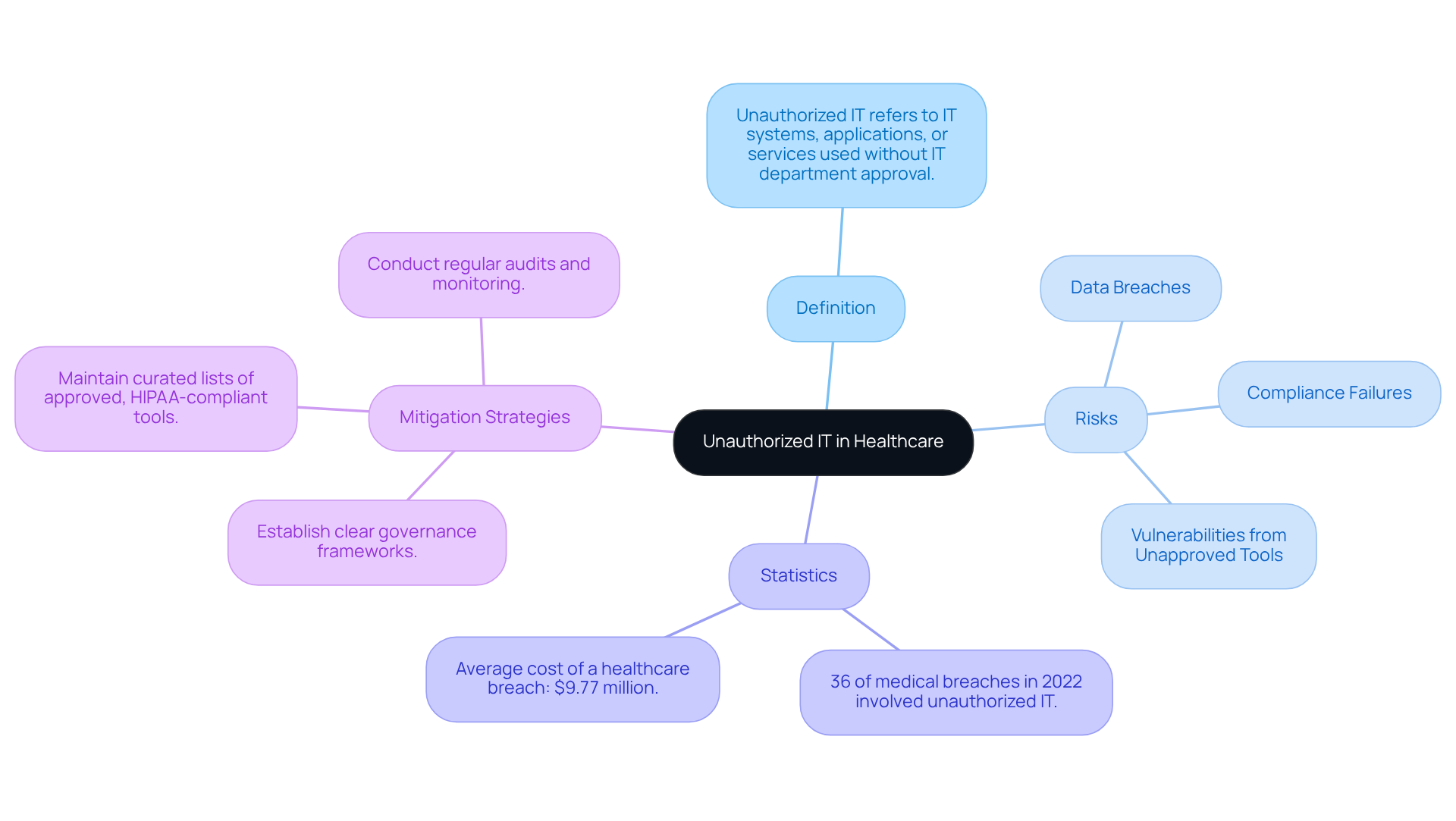 Start at the center with the main concept of Unauthorized IT, then explore its definition, associated risks, key statistics, and strategies to mitigate those risks.