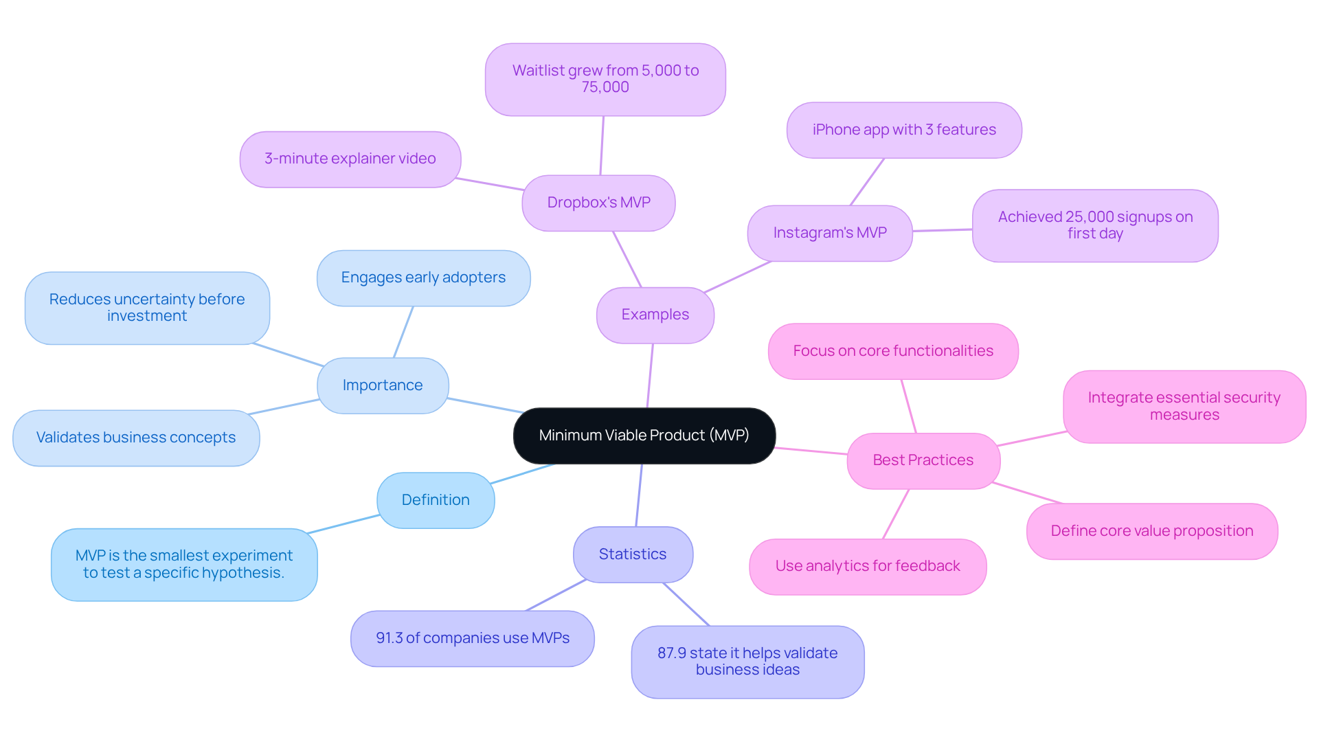 This mindmap starts with the central concept of MVP and branches out to show its definition, importance, statistics, examples, and best practices. Each branch provides insights into how MVPs function and their significance in software development.