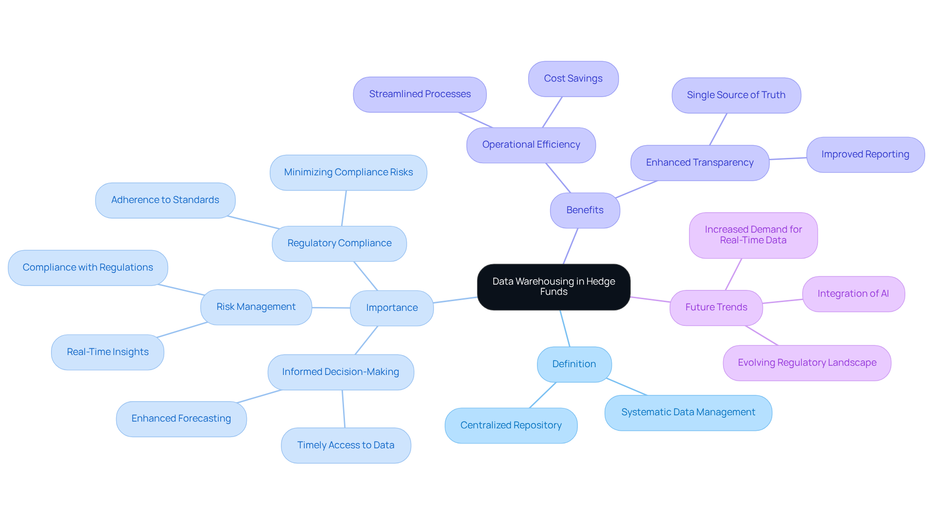 The central node represents the main topic of data warehousing. Each branch highlights a key aspect of its significance in hedge funds, showing how they connect to the overall theme. Follow the branches to explore how data warehousing impacts decision-making, compliance, and future trends.
