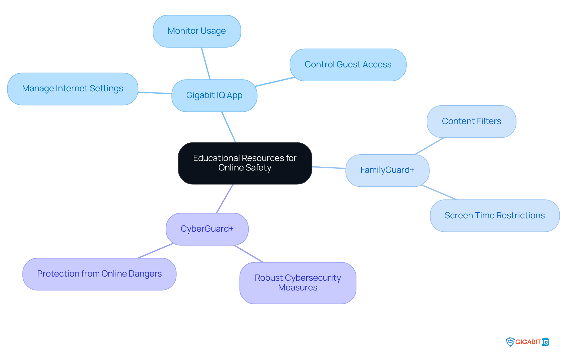 The central node represents the main concept of online safety resources for families. Each branch leads to specific tools and their features, demonstrating how these resources empower families to navigate the digital world safely. The central node represents the main concept of online safety resources for families. Each branch leads to specific tools and their features, demonstrating how these resources empower families to navigate the digital world safely.