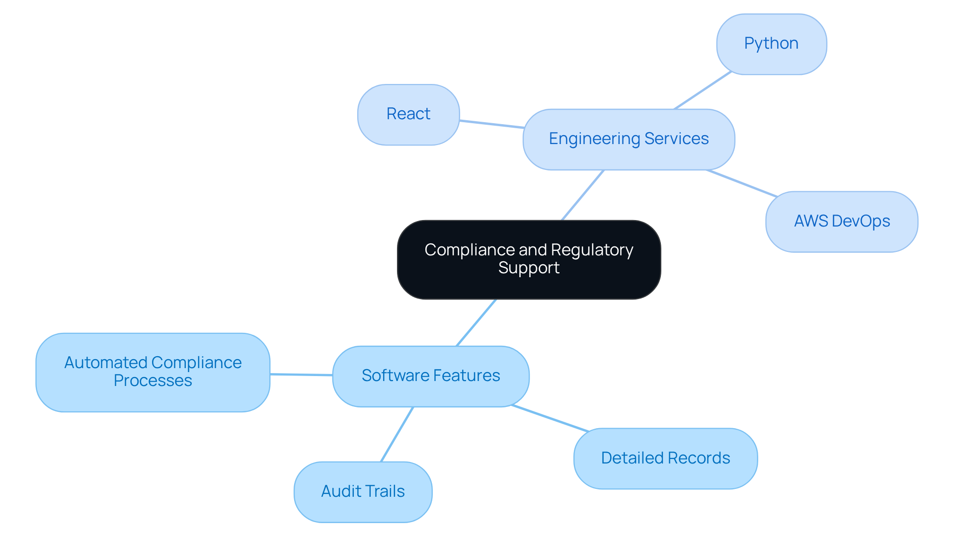 This mindmap illustrates how Neutech supports investment groups in navigating compliance. Start at the center with the main theme, then explore the branches to see the software features and engineering services that help firms meet regulatory requirements.