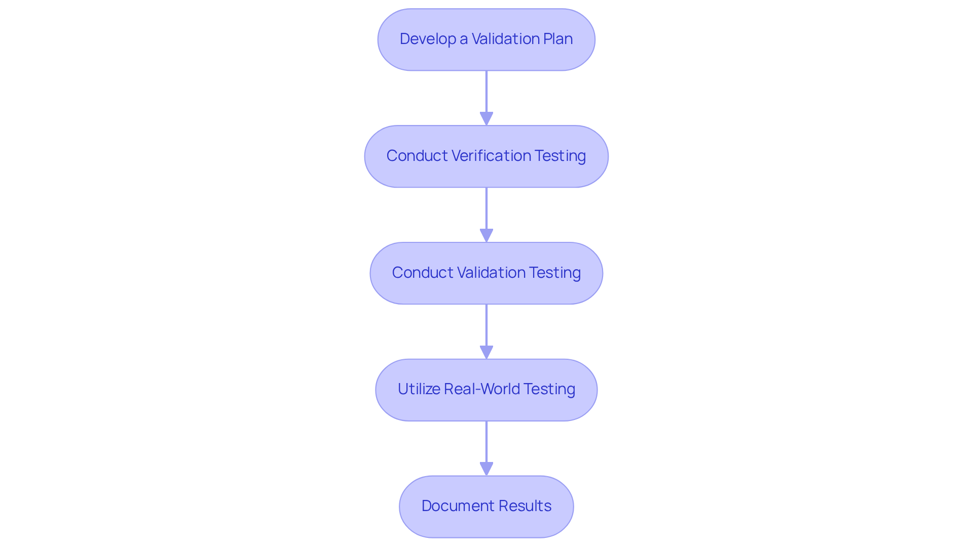 Each box represents a crucial step in ensuring the safety and effectiveness of healthcare instruments. Follow the arrows to see how each step builds on the previous one, leading to a comprehensive testing strategy. Each box represents a crucial step in ensuring the safety and effectiveness of healthcare instruments. Follow the arrows to see how each step builds on the previous one, leading to a comprehensive testing strategy.