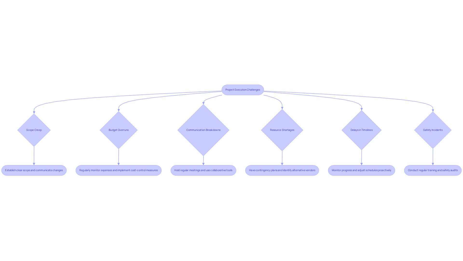 Each box represents a challenge you might face in project execution. Follow the arrows to see the strategies you can use to troubleshoot these issues and improve your project's success.