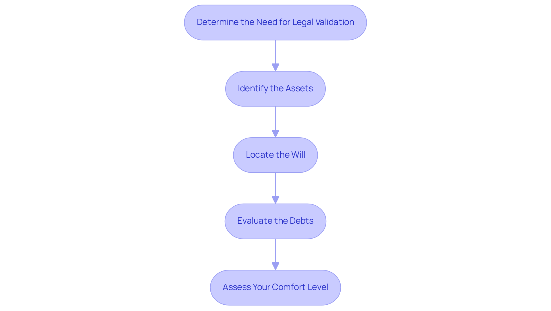 Each box represents a step you need to take before filing for probate. Follow the arrows to see the order of actions, starting from determining if legal validation is needed to assessing your comfort level with handling the estate.