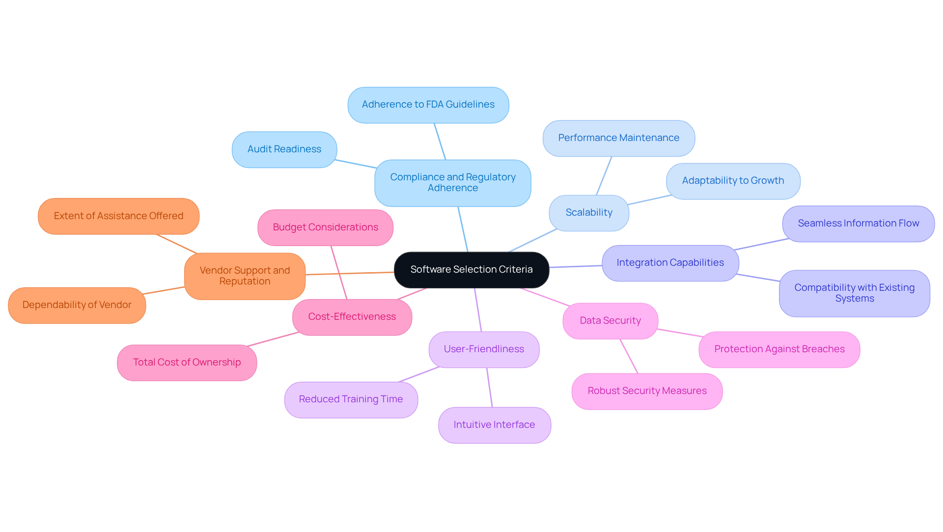 This mindmap shows the key criteria for selecting software in the pharmaceutical industry. Each branch represents a different criterion that organizations should consider, helping you visualize how they all connect to the main goal of choosing the right software.