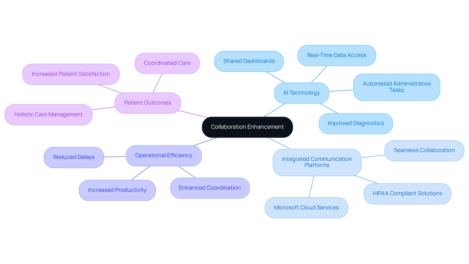 Start at the center with 'Collaboration Enhancement', then explore each branch to see how AI technology and communication tools improve teamwork and patient care.
