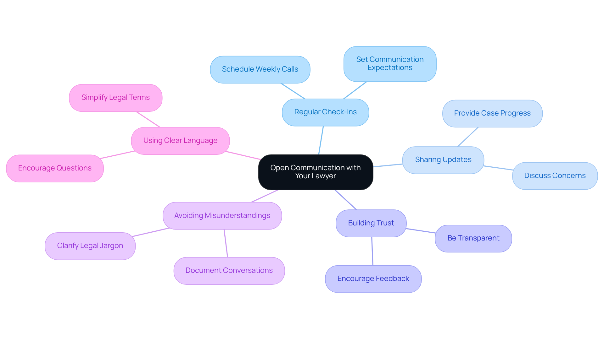 This mindmap illustrates how maintaining open communication with your lawyer can enhance your case. Each branch represents a key aspect of communication, and the sub-branches show specific actions or benefits related to that aspect. Follow the branches to understand how they all connect to the central theme of effective advocacy.