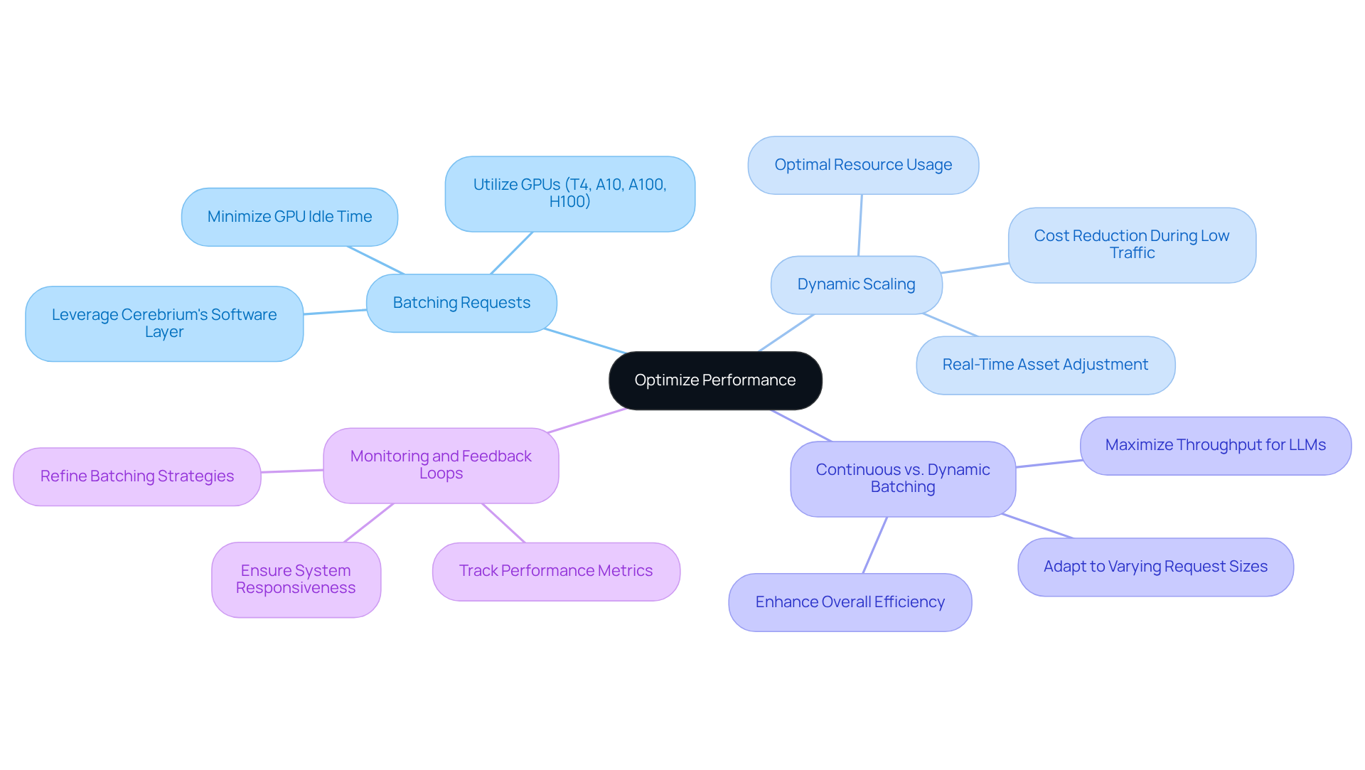 The central node represents the main goal of optimizing performance, while each branch shows a specific technique. Follow the branches to explore how each technique contributes to better performance and efficiency. The central node represents the main goal of optimizing performance, while each branch shows a specific technique. Follow the branches to explore how each technique contributes to better performance and efficiency.