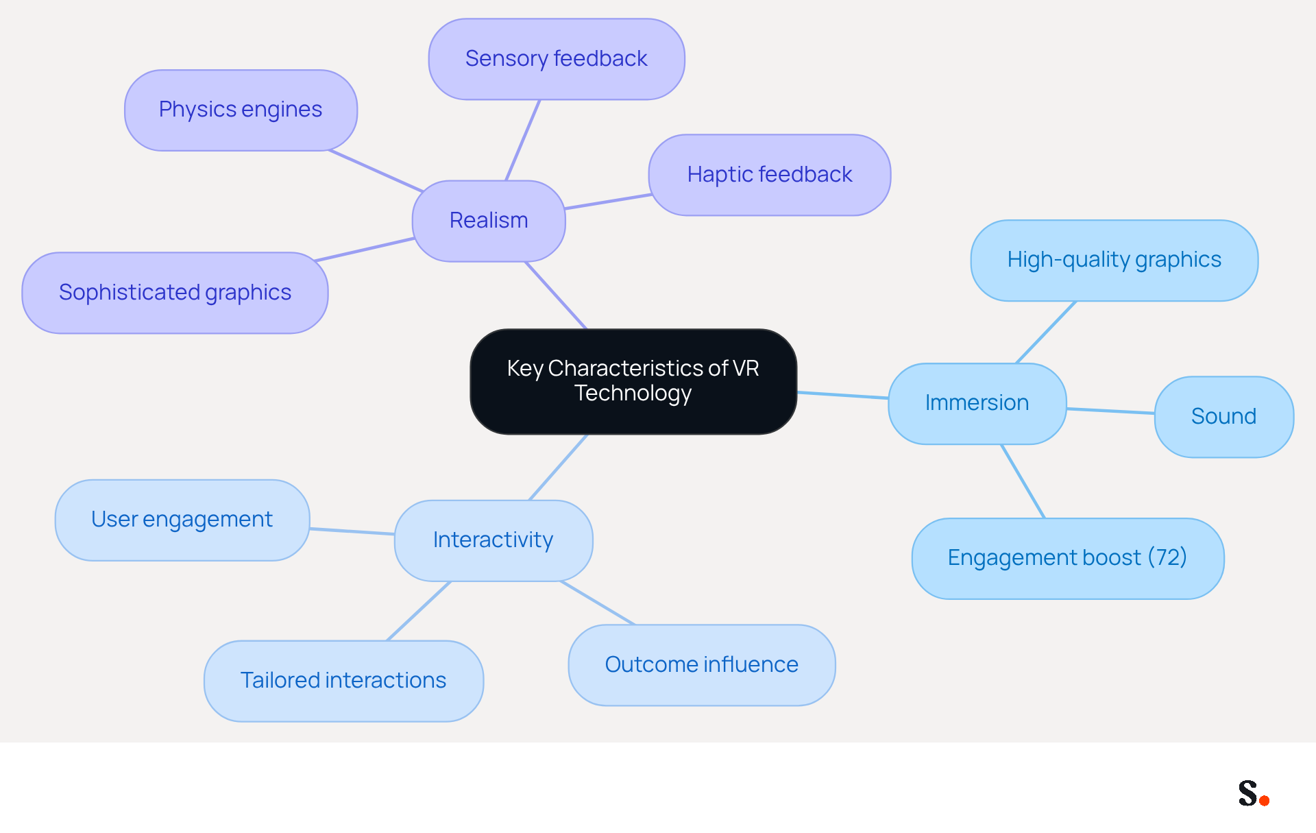 This mindmap shows the main traits of VR technology. Each branch represents a key characteristic, and the sub-branches detail what makes each trait important. Follow the branches to understand how these elements work together to enhance user experiences.