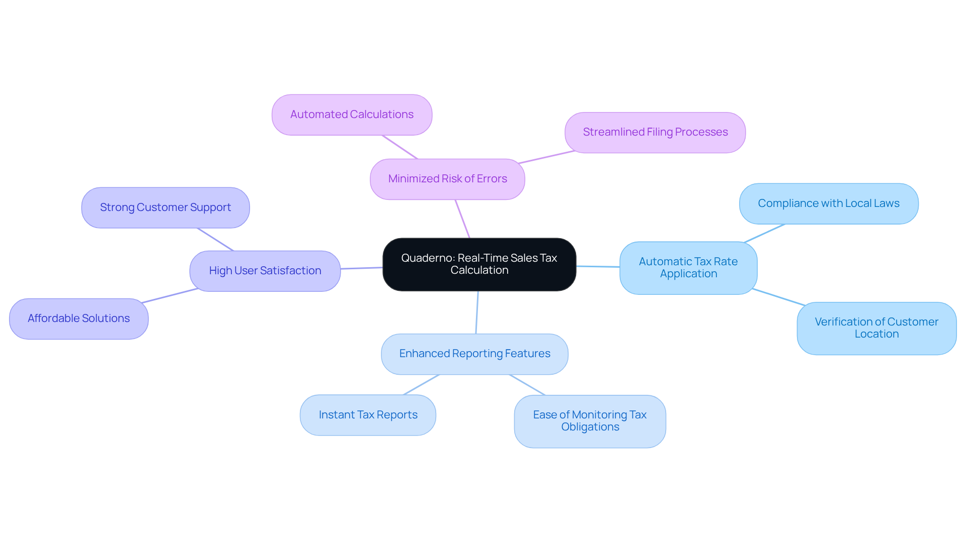 Start at the center with Quaderno, then explore its features and how they benefit e-commerce businesses. Each branch shows a different aspect of the platform, making it easy to see how everything connects. Start at the center with Quaderno, then explore its features and how they benefit e-commerce businesses. Each branch shows a different aspect of the platform, making it easy to see how everything connects.