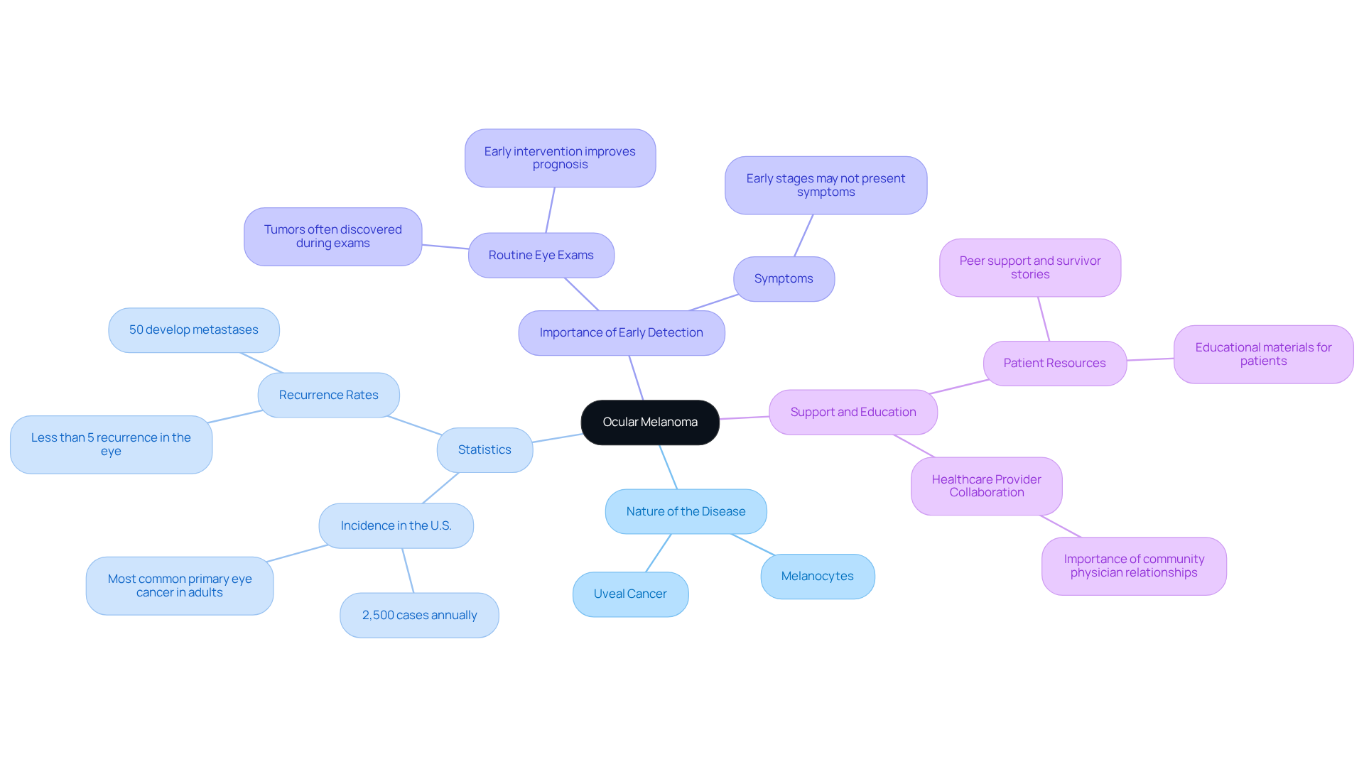 This mindmap starts with the main topic of ocular melanoma at the center. Each branch represents a different aspect of the disease, helping you see how they connect. For instance, the 'Statistics' branch shows how many people are affected, while 'Importance of Early Detection' highlights why regular check-ups matter. Follow the branches to explore each area in detail!