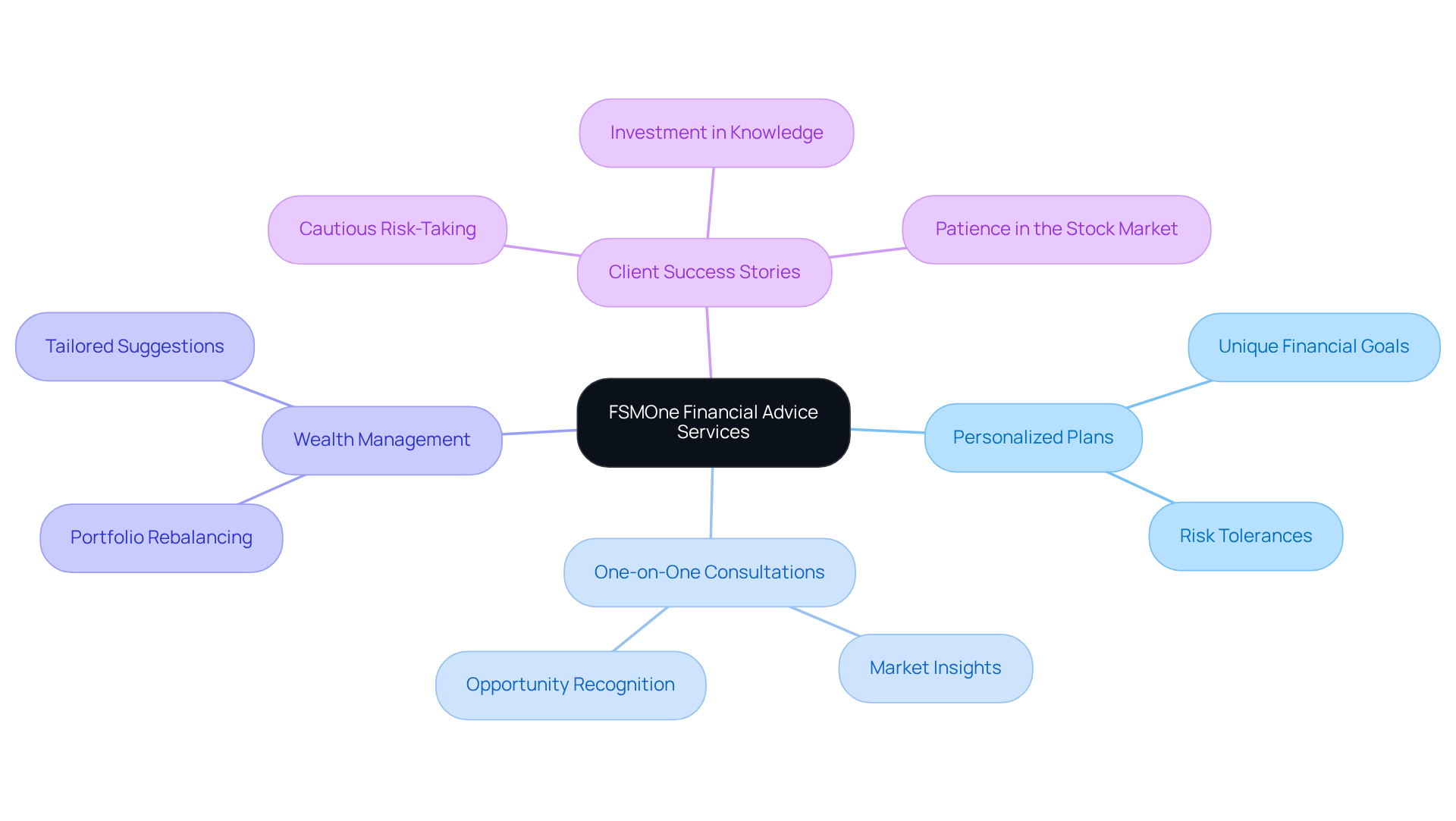 The central node represents FSMOne's services, with branches showing different aspects of their offerings. Each branch highlights how these services cater to individual financial needs, helping clients feel more confident and informed.