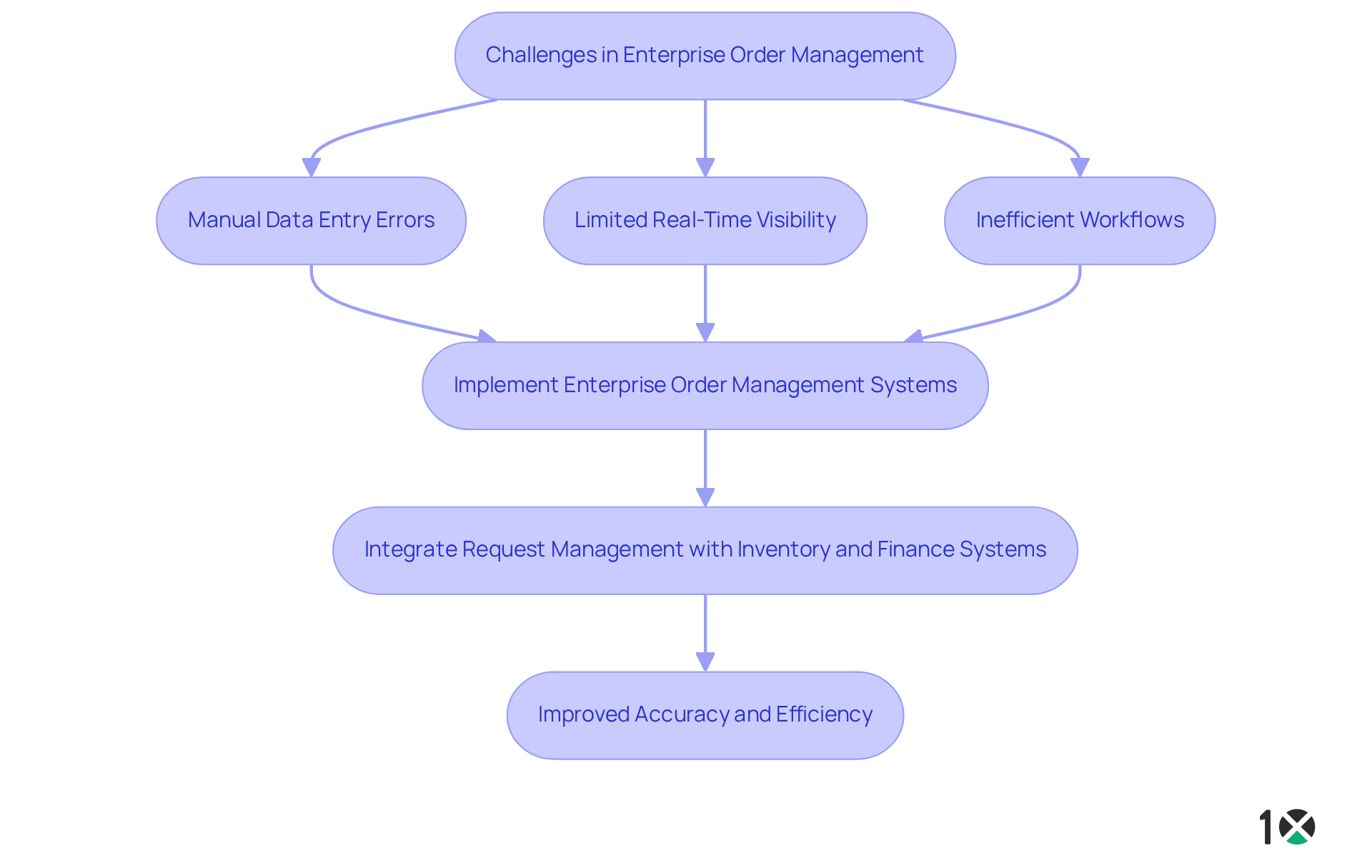 10 Best Practices for Effective Enterprise Order Management - 10X ERP