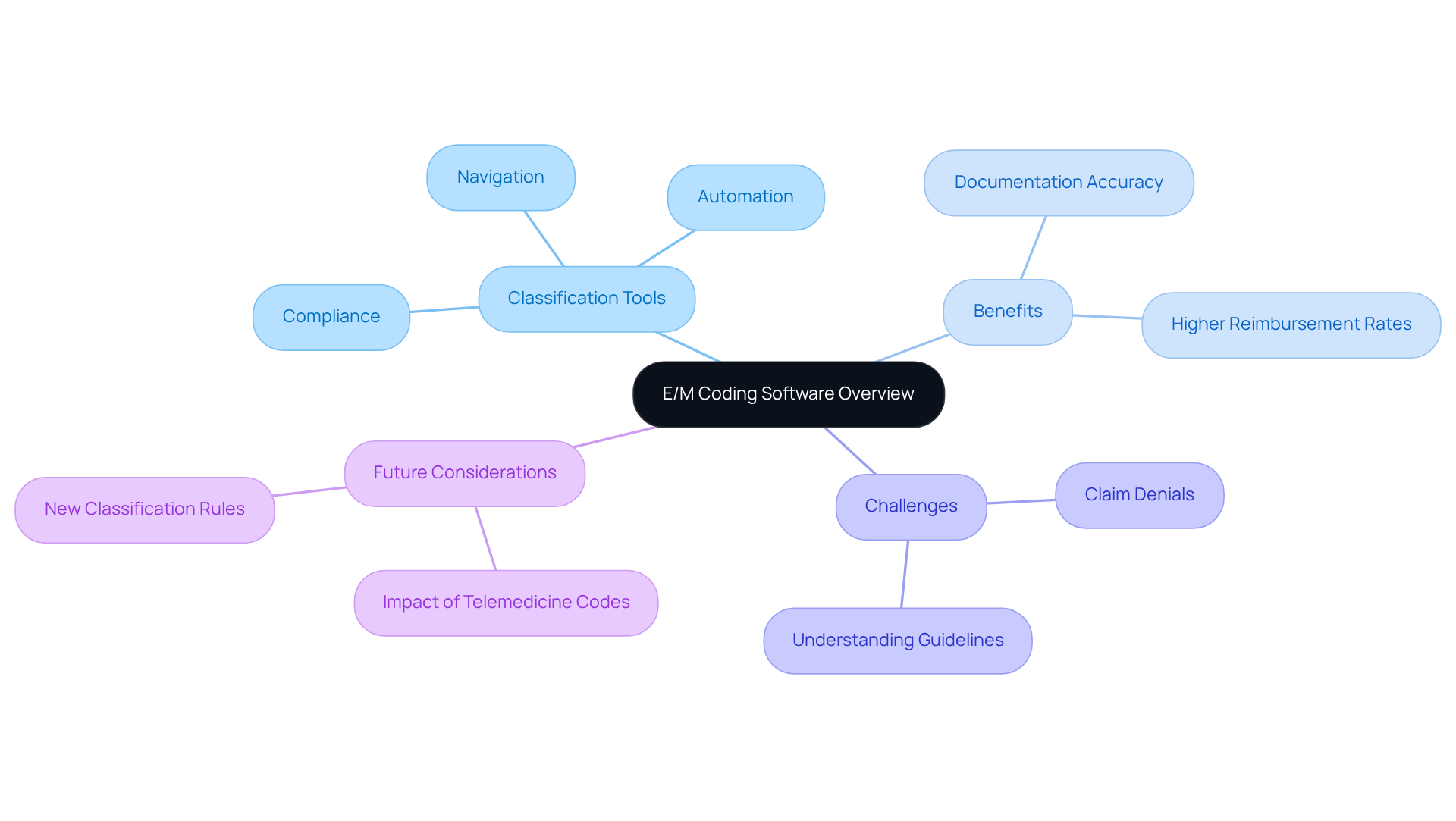The central node represents the main topic, while branches show different aspects of E/M coding software, helping you understand its importance and functionalities in healthcare.