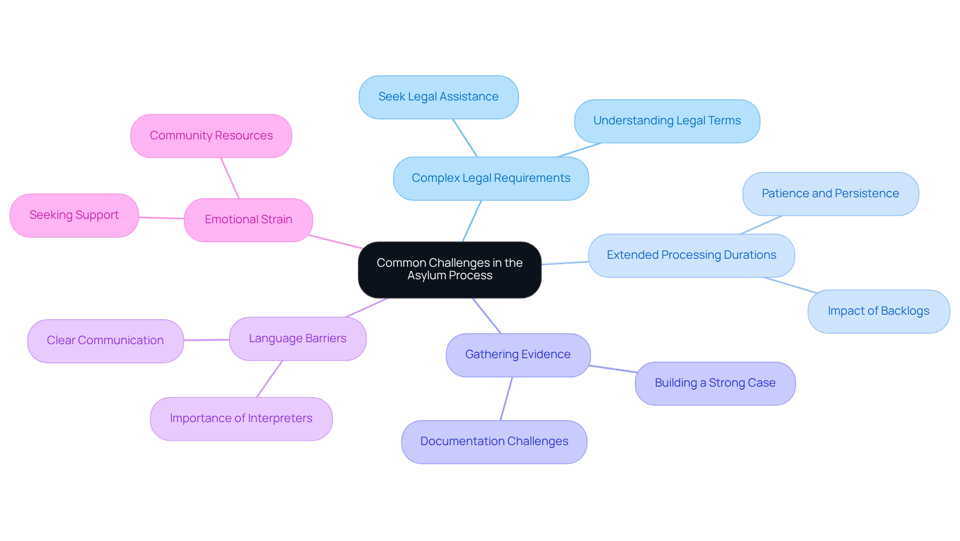 This mindmap illustrates the main challenges asylum seekers encounter. Each branch represents a specific challenge, and you can explore further details by following the sub-branches. It's designed to help you understand the complexities of the asylum process and how to navigate them.