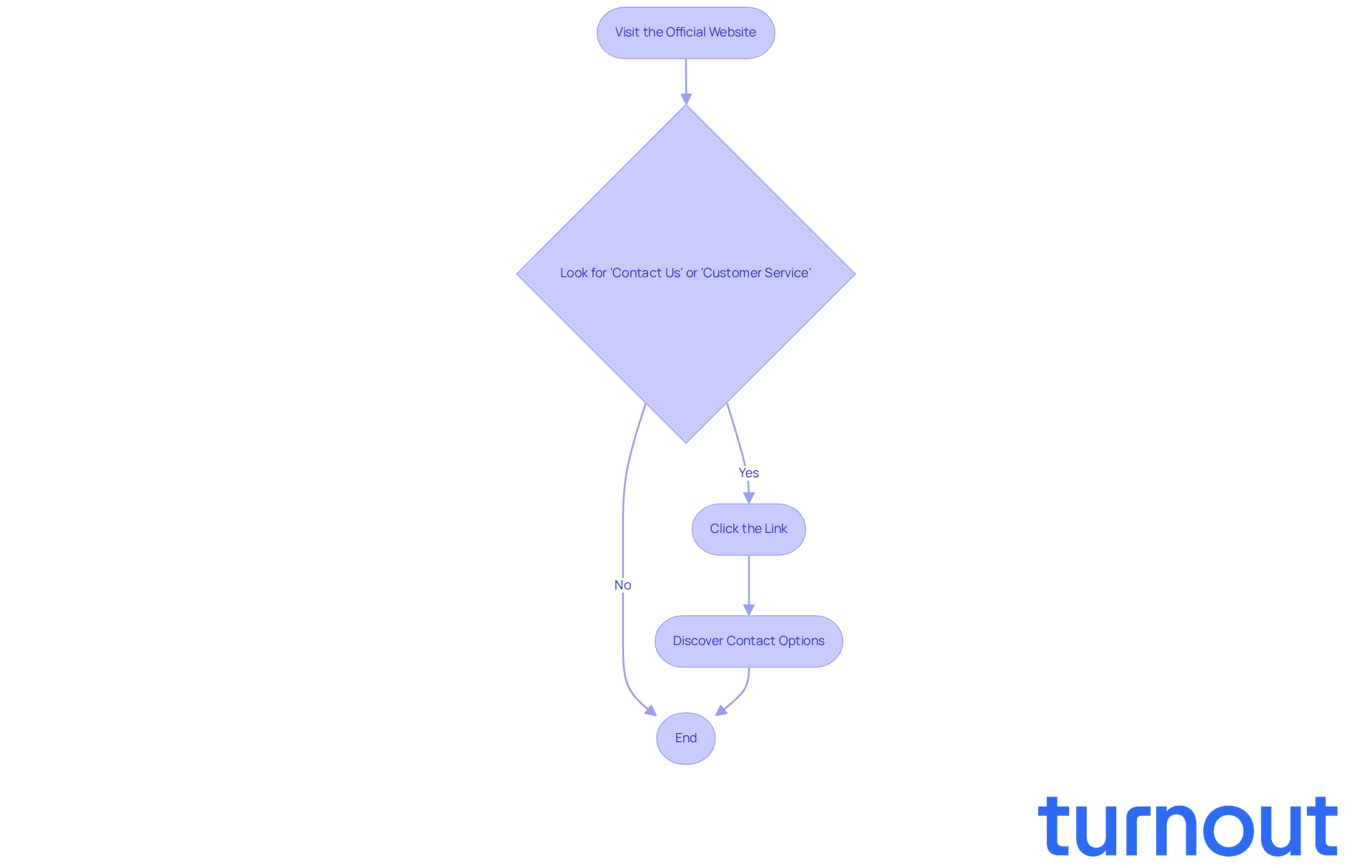 Follow the arrows to see each step you need to take to find the contact information. Each box represents an action or decision point in the process.