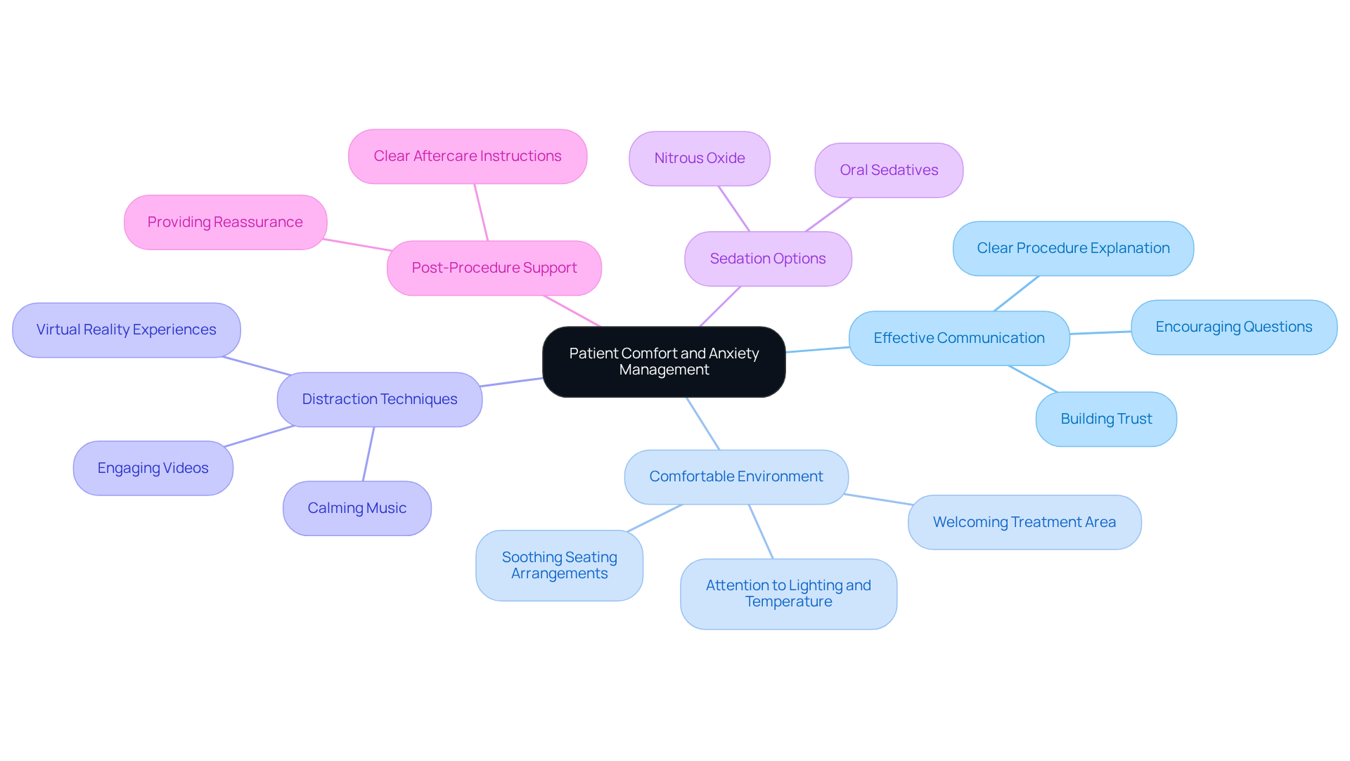 This mindmap starts with the main goal of improving patient comfort and reducing anxiety during dental procedures. Each branch represents a different strategy, and the sub-branches provide more details or examples. Follow the branches to see how each strategy contributes to a more positive dental experience. This mindmap starts with the main goal of improving patient comfort and reducing anxiety during dental procedures. Each branch represents a different strategy, and the sub-branches provide more details or examples. Follow the branches to see how each strategy contributes to a more positive dental experience.