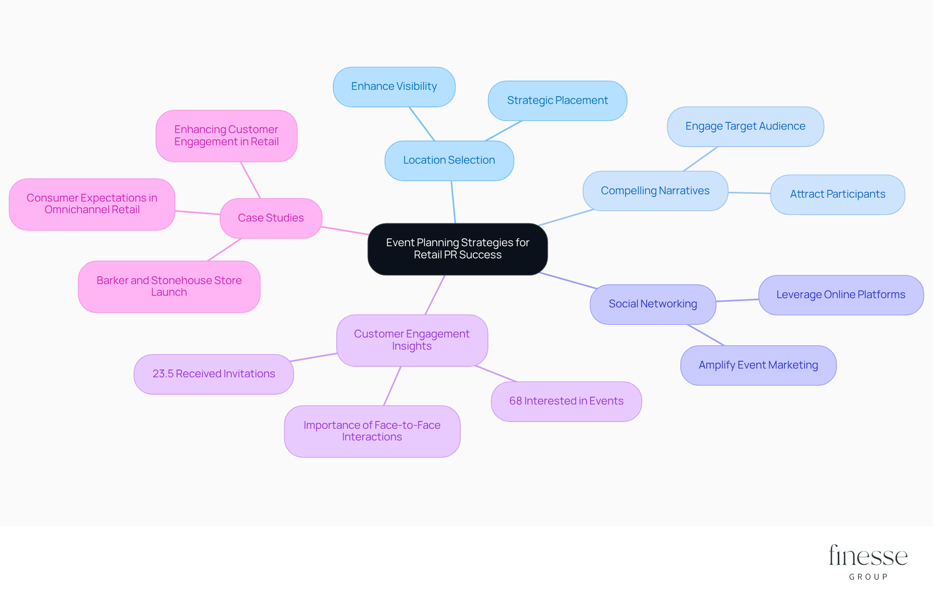 At the center, we have the main theme of event planning strategies. From there, each branch represents a key strategy, showing how it contributes to creating successful retail PR events. Smaller branches provide further detail, giving a complete picture of effective planning.